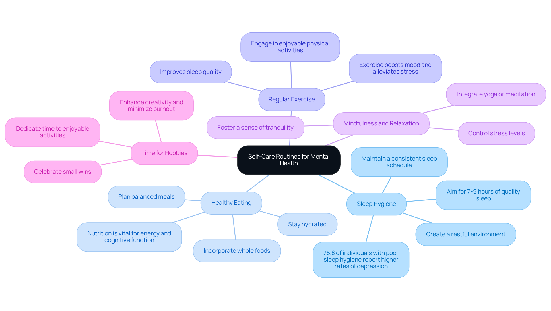 The center represents the main theme of self-care for mental health. Each branch shows a different routine, with further details on practices that can help improve well-being. Follow the branches to explore how each routine contributes to a healthier mindset.