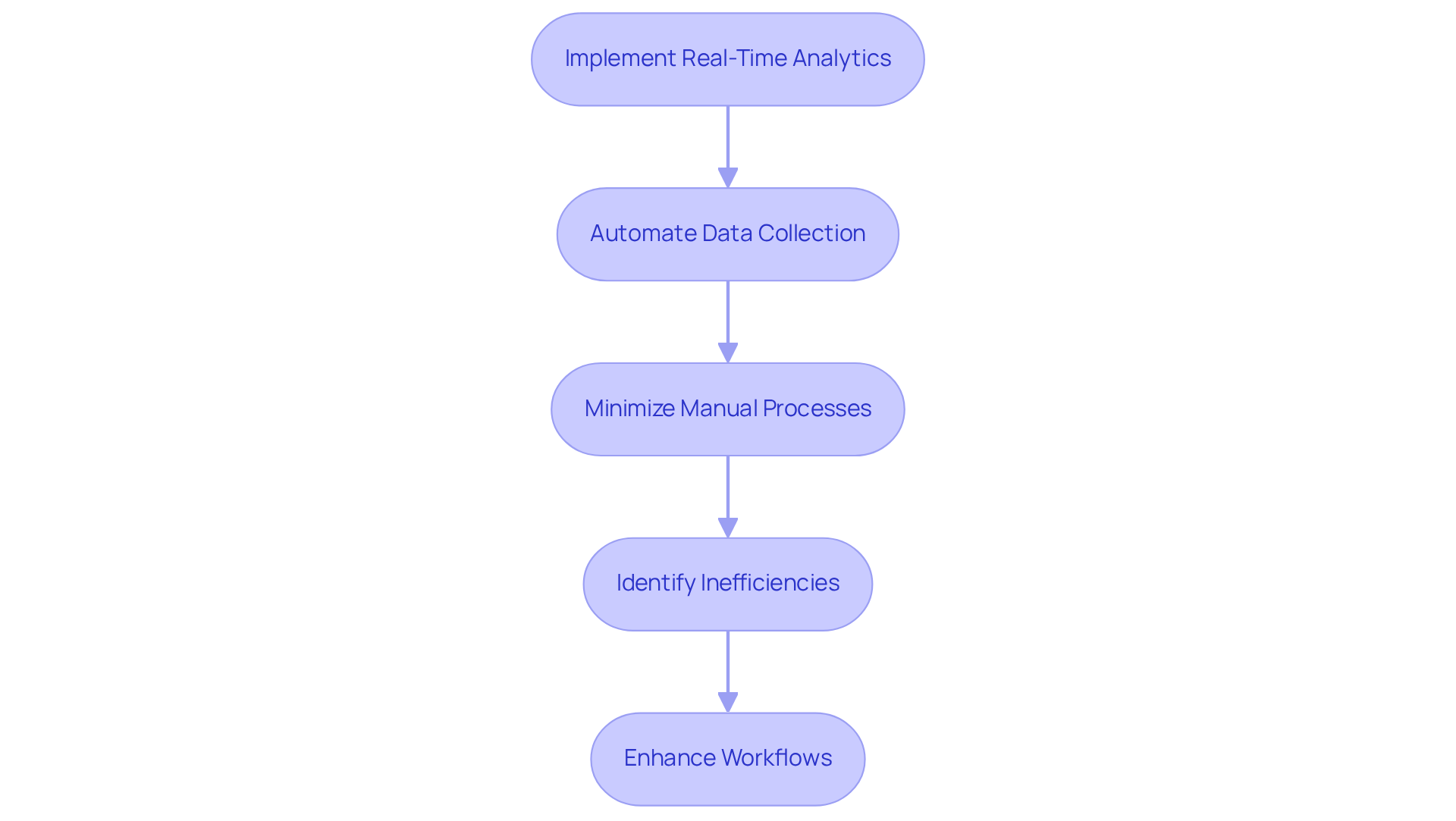 Each box represents a step in the process of implementing analytics. Follow the arrows to see how each step contributes to reducing expenses and improving efficiency.