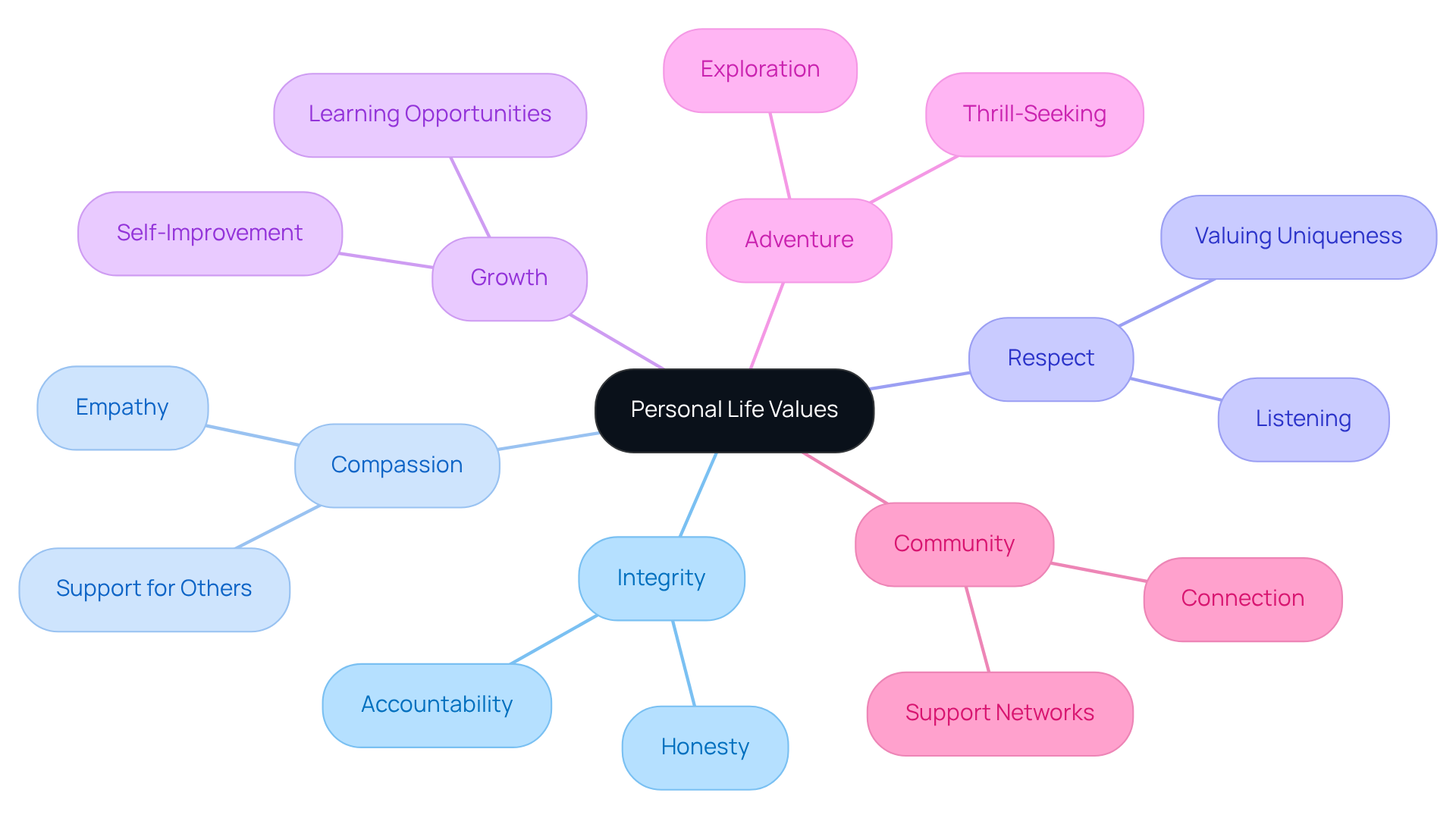 Start at the center with 'Personal Life Values', then explore each branch to discover different principles and their meanings. Each color represents a different value, making it easy to follow and understand how they connect.