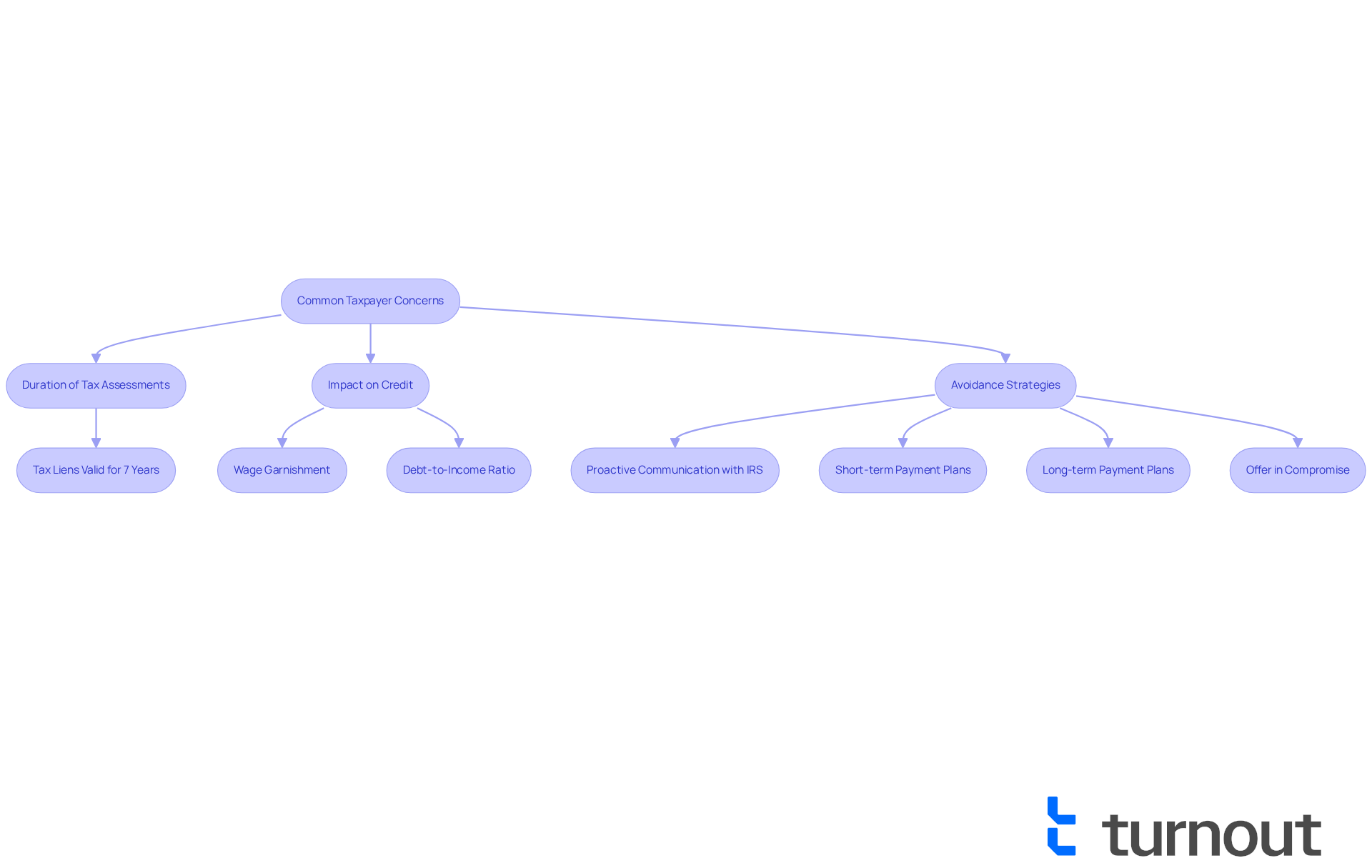 This flowchart guides you through common concerns about tax assessments, showing how duration affects finances, how credit scores are impacted, and strategies to avoid tax issues. Follow the arrows for a clear path through these important topics.