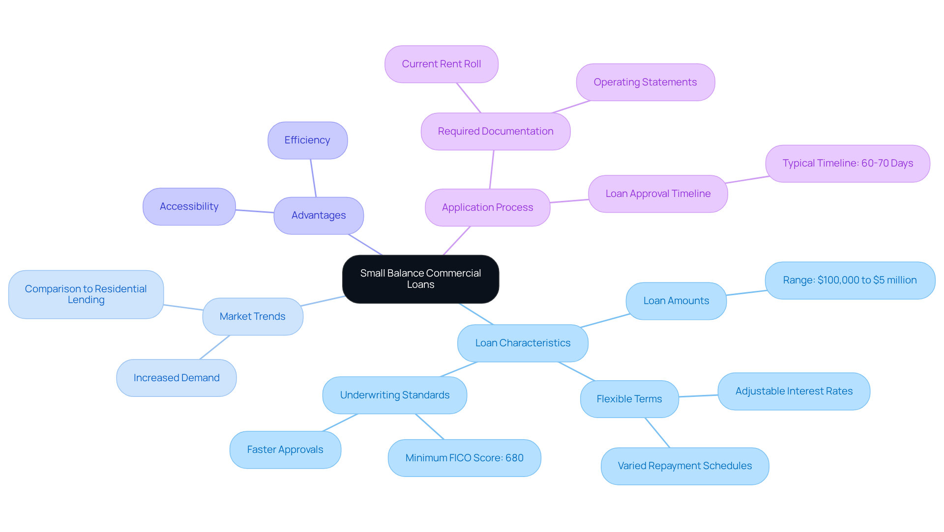 This mindmap starts with the main topic in the center and branches out to show related ideas. Each branch represents a different aspect of small balance commercial loans, helping you see how they connect and what makes them unique. This mindmap starts with the main topic in the center and branches out to show related ideas. Each branch represents a different aspect of small balance commercial loans, helping you see how they connect and what makes them unique.