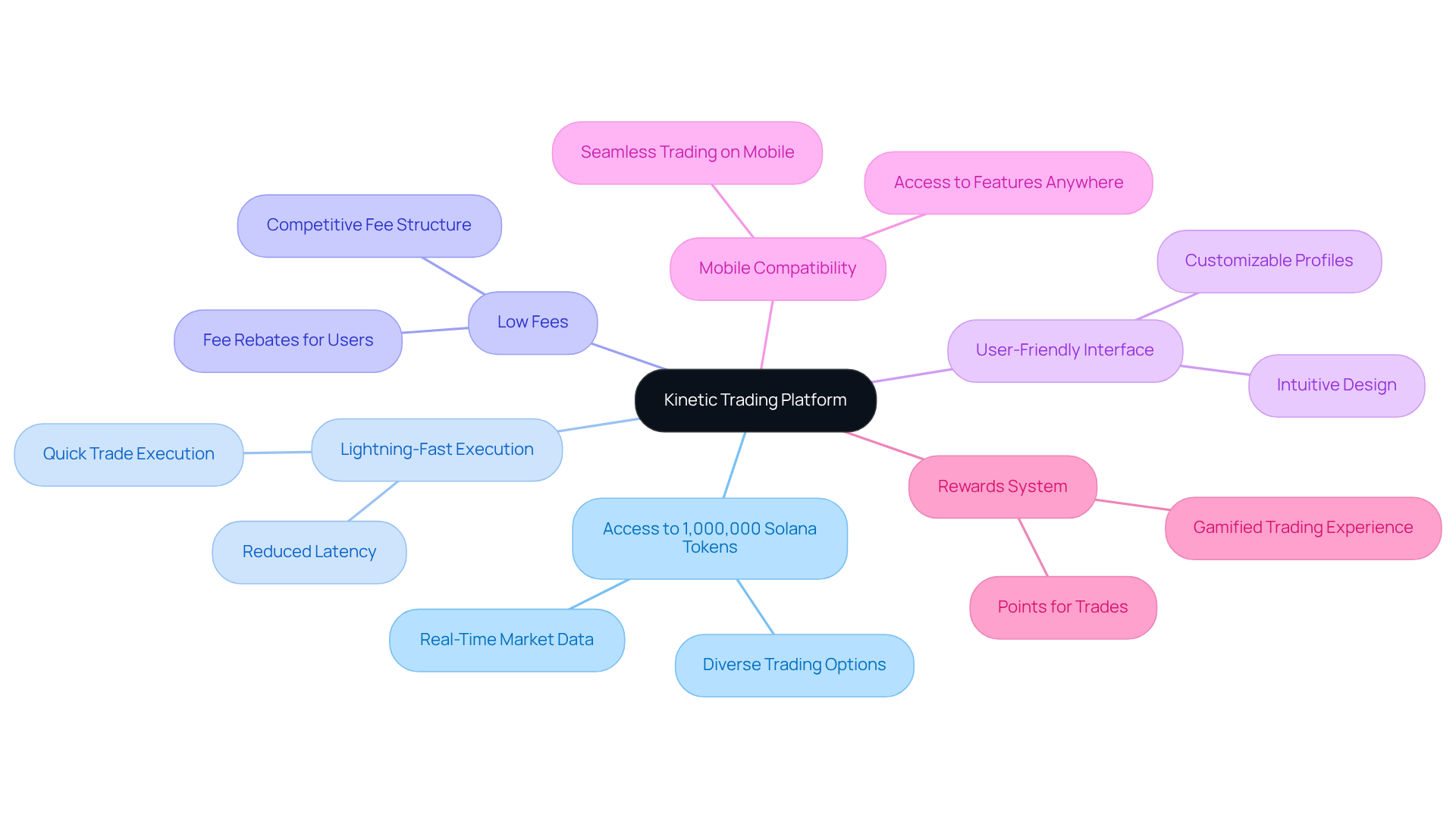The central node represents Kinetic, and each branch shows a key feature. The sub-branches provide more details about how these features enhance your trading experience.