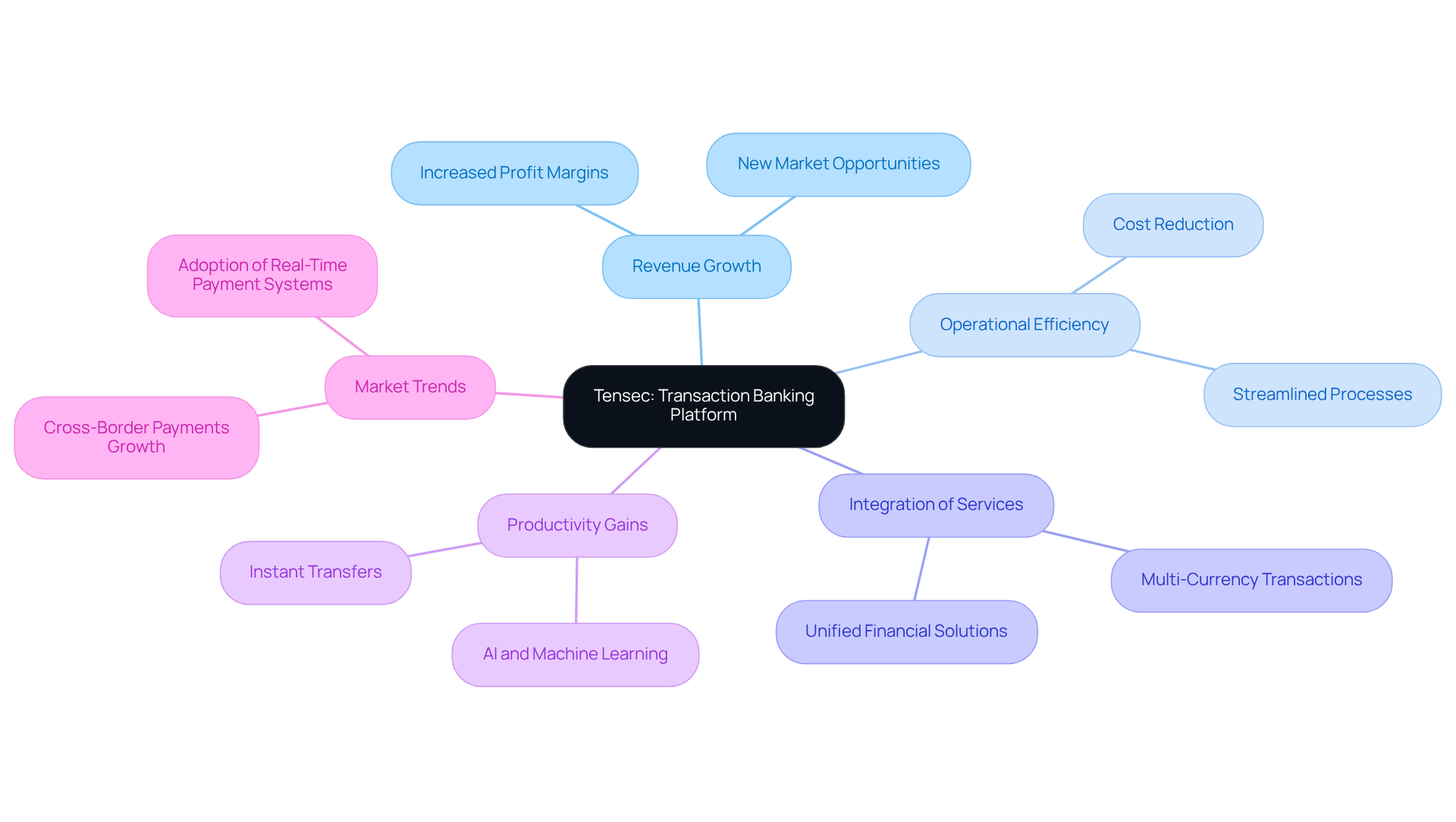 The central node represents Tensec's platform, while the branches illustrate how it contributes to revenue growth and efficiency. Each sub-branch provides more detail on specific benefits and trends, helping you see the big picture and the connections between different aspects. The central node represents Tensec's platform, while the branches illustrate how it contributes to revenue growth and efficiency. Each sub-branch provides more detail on specific benefits and trends, helping you see the big picture and the connections between different aspects.