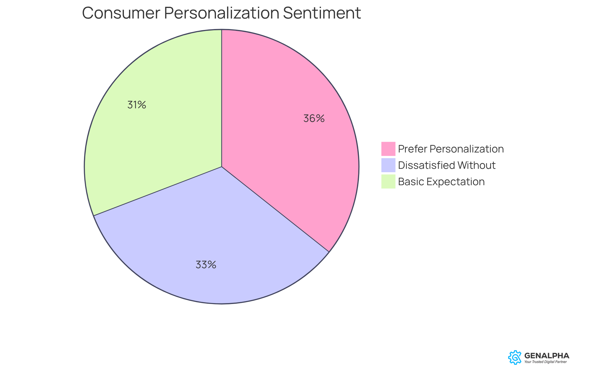 Each slice of the pie shows how consumers feel about personalized interactions. The larger the slice, the more important that aspect is to consumers — blue for those who prefer personalization, green for those who see it as expected, and red for those dissatisfied without it.