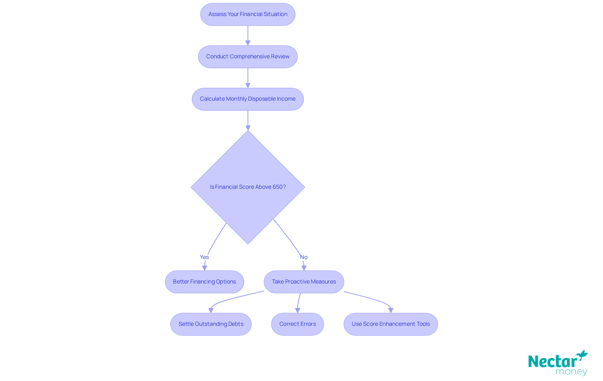 Start with the evaluation of your finances, follow the steps to calculate your disposable income, and check your borrowing score. Depending on the outcome, take appropriate actions to improve your financial health.