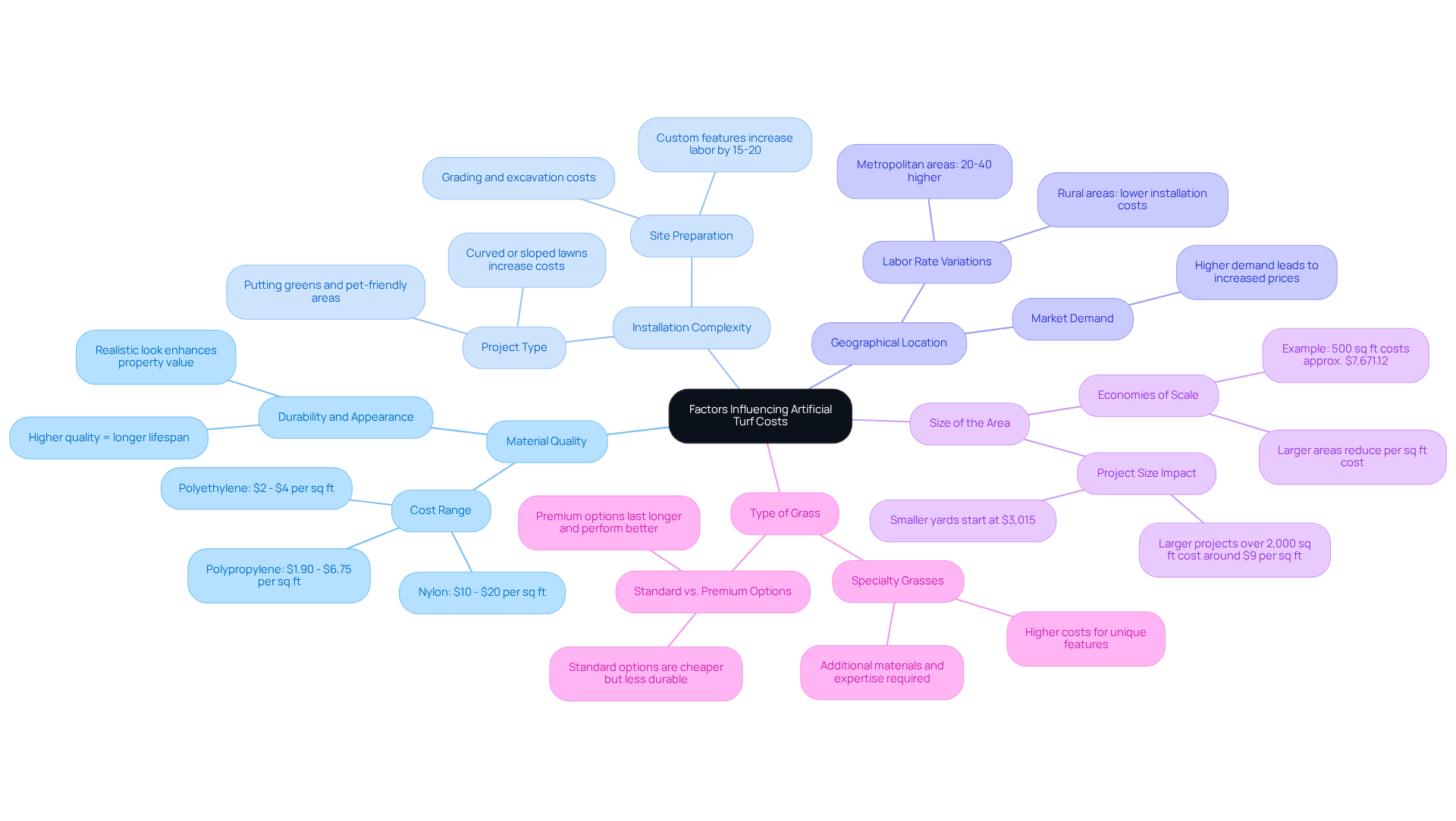 This mindmap shows the key elements that affect the cost of installing artificial turf. Start at the center with the main topic, then follow the branches to explore each factor and its details. Each color-coded branch represents a different aspect of cost, helping you see how they all connect. This mindmap shows the key elements that affect the cost of installing artificial turf. Start at the center with the main topic, then follow the branches to explore each factor and its details. Each color-coded branch represents a different aspect of cost, helping you see how they all connect.