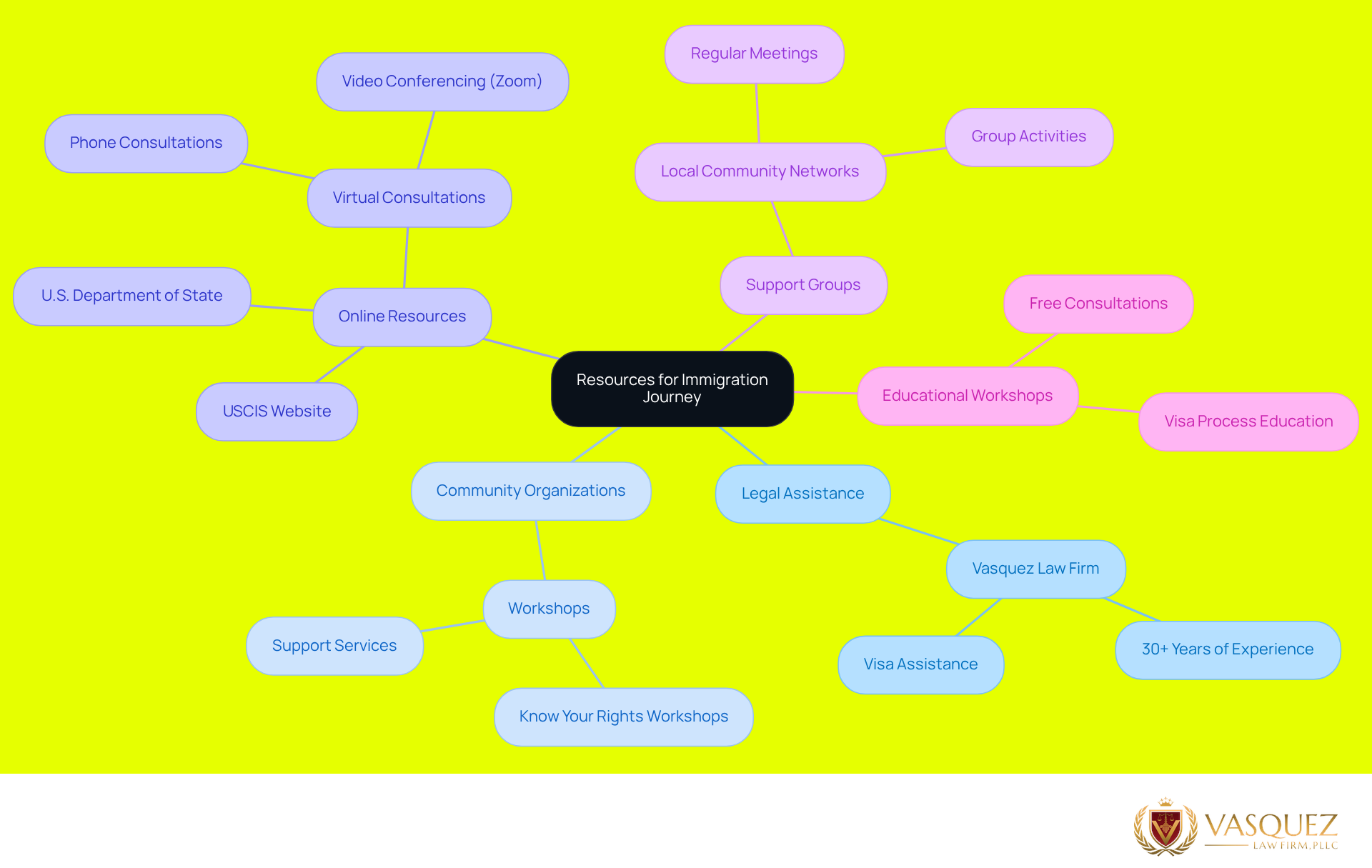 This mindmap shows various resources available to help you with your immigration journey. Each branch represents a type of support, and the sub-branches provide specific examples or services. Follow the branches to explore how each resource can assist you.