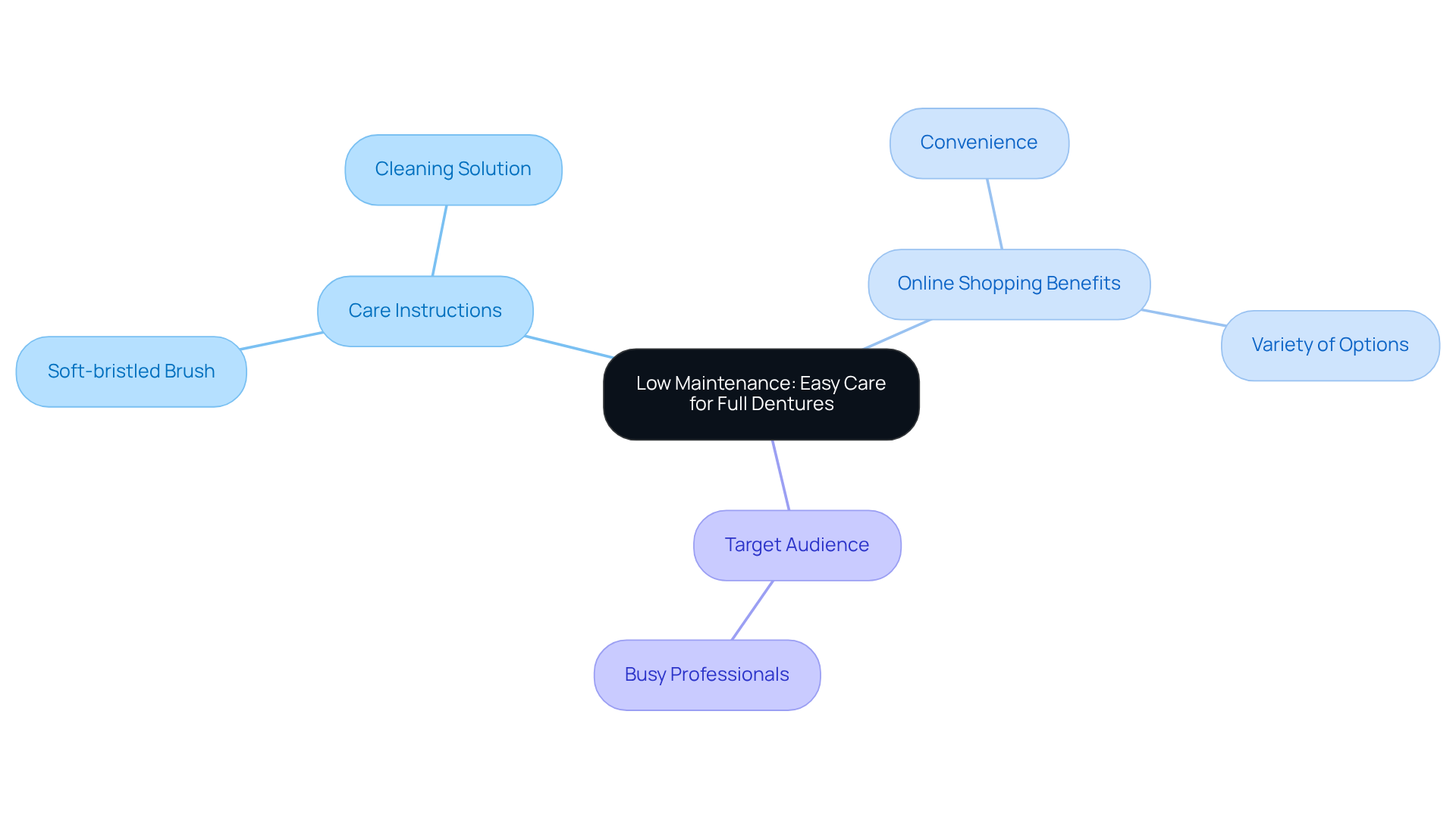 The center represents the main topic of low maintenance dentures. Each branch shows different aspects of care and shopping conveniences, helping you see the whole picture easily.