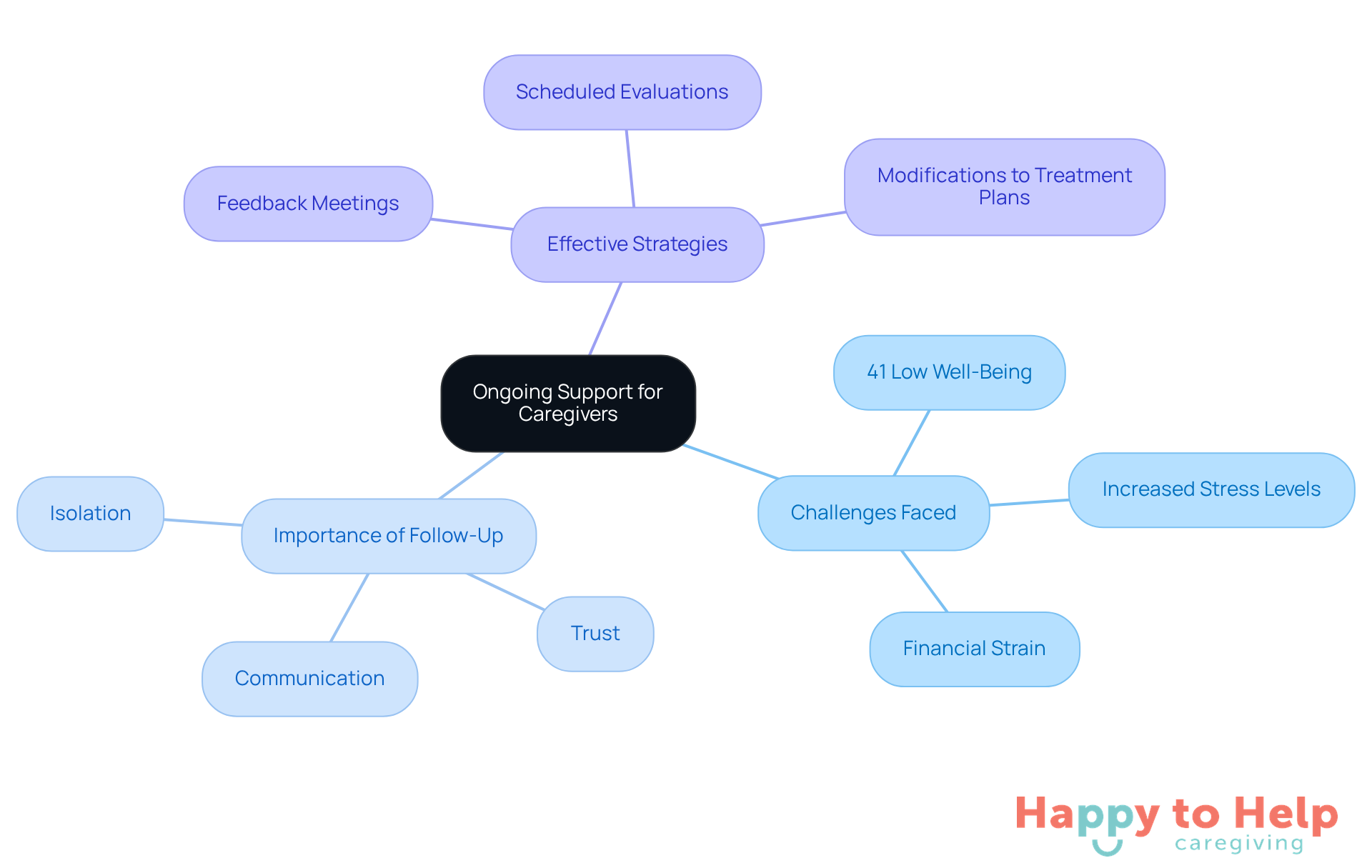 The central node represents the need for ongoing support, while the branches show the challenges caregivers face, the importance of follow-up, and specific strategies to enhance their well-being.