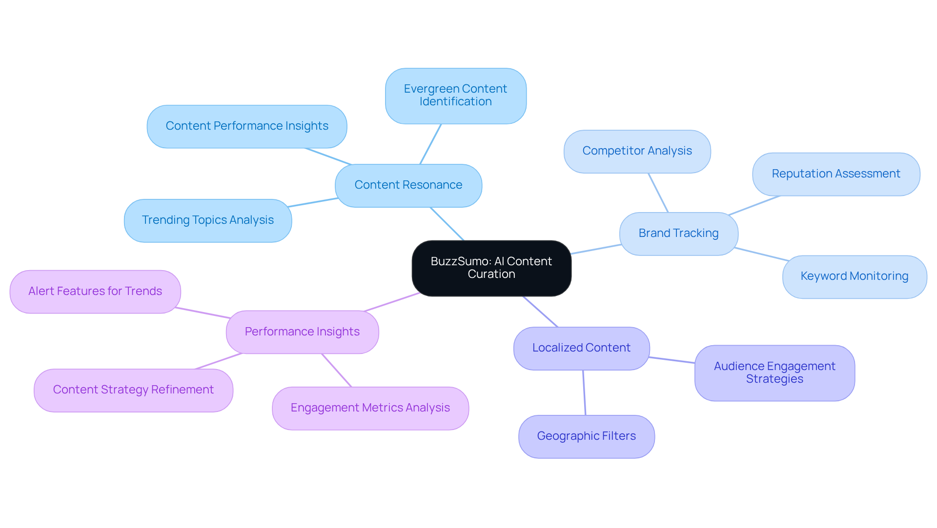 The central node represents BuzzSumo, and each branch highlights a key feature that helps businesses engage their audience better. Explore the branches to understand how each feature contributes to effective content marketing. The central node represents BuzzSumo, and each branch highlights a key feature that helps businesses engage their audience better. Explore the branches to understand how each feature contributes to effective content marketing.