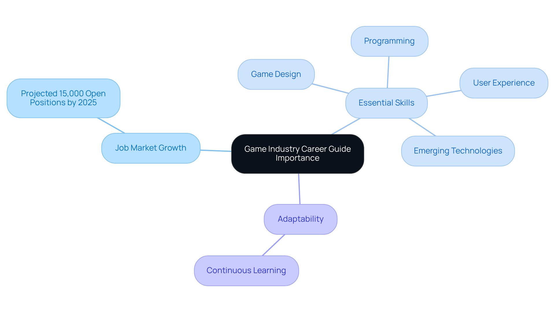 The central node represents the main theme, while branches show key areas of focus. Each sub-branch provides specific details, helping you see how everything connects in the context of career development in the game industry. The central node represents the main theme, while branches show key areas of focus. Each sub-branch provides specific details, helping you see how everything connects in the context of career development in the game industry.