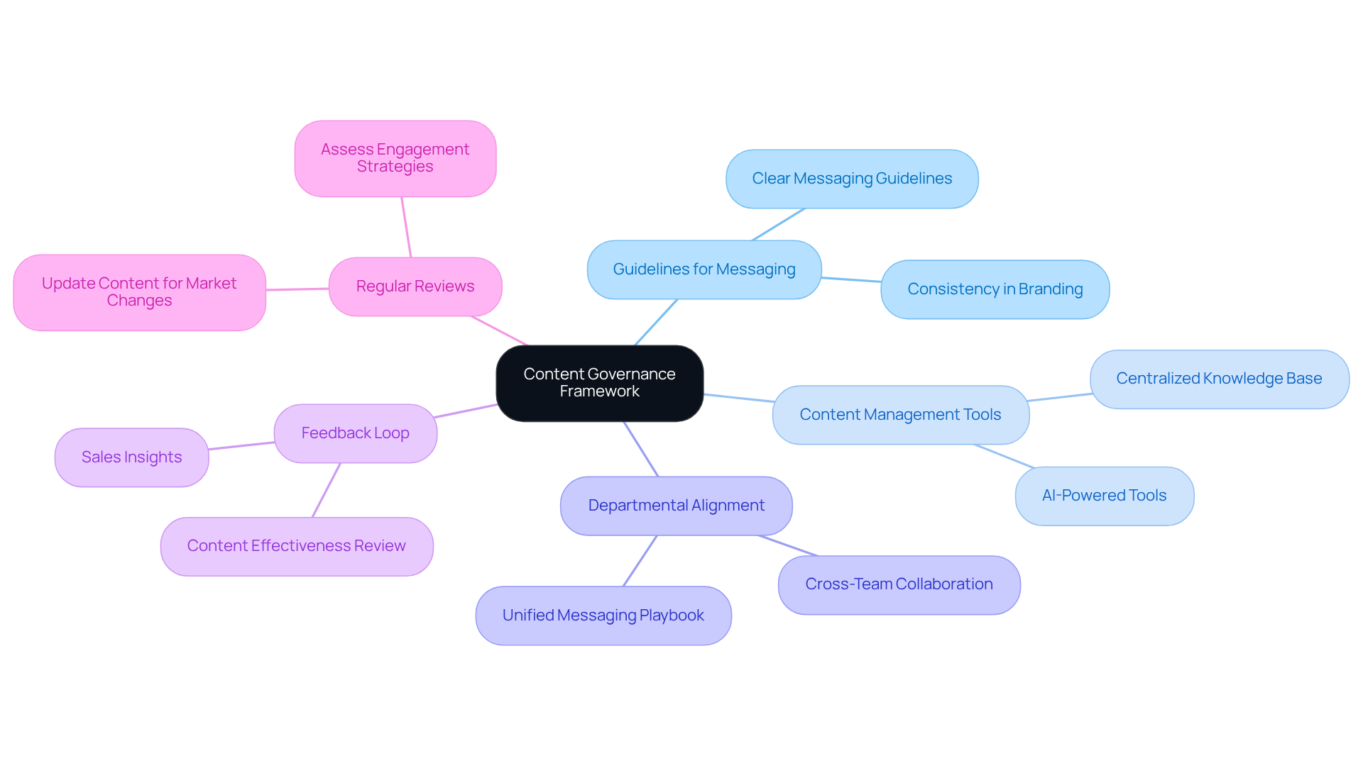 The central node represents the main strategy, while the branches show different components that contribute to effective content governance. Each branch can be explored to understand its role in enhancing engagement.
