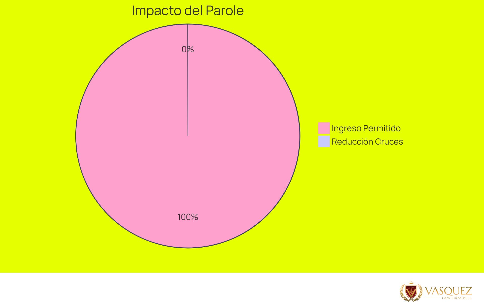 Cada sección del gráfico representa cómo el programa de permiso humanitario ha ayudado a las personas y ha reducido los cruces ilegales. El tamaño de cada parte muestra su importancia relativa.