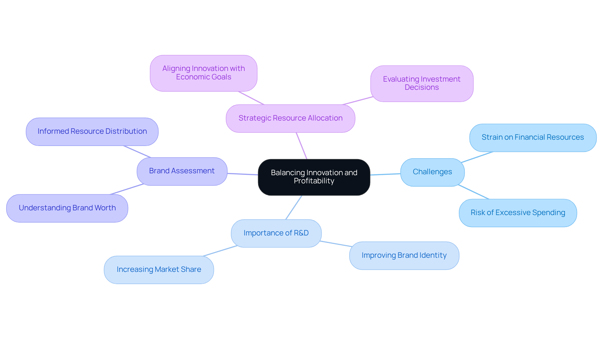 The central node represents the main challenge businesses face. Each branch explores different aspects of this challenge, showing how they connect and contribute to the overall goal of achieving sustainable growth.