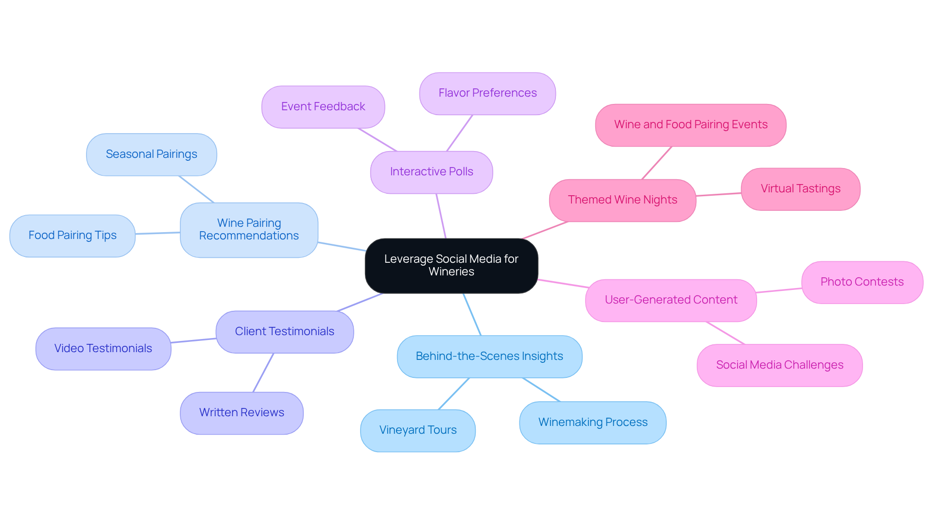 Start in the center with the main concept of leveraging social media. Follow the branches to discover various strategies and actions that wineries can use to connect with customers and enhance brand loyalty.