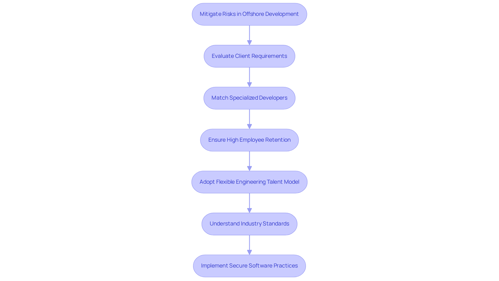 This flowchart outlines the steps investment firms can take to reduce risks when working with offshore teams. Follow the arrows to see how each step builds on the previous one, leading to better project management and compliance.