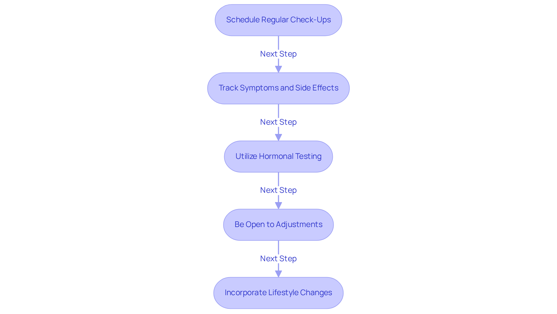 Each box represents a crucial step in managing your hormone therapy. Follow the arrows to see how each practice connects and contributes to your overall treatment success.