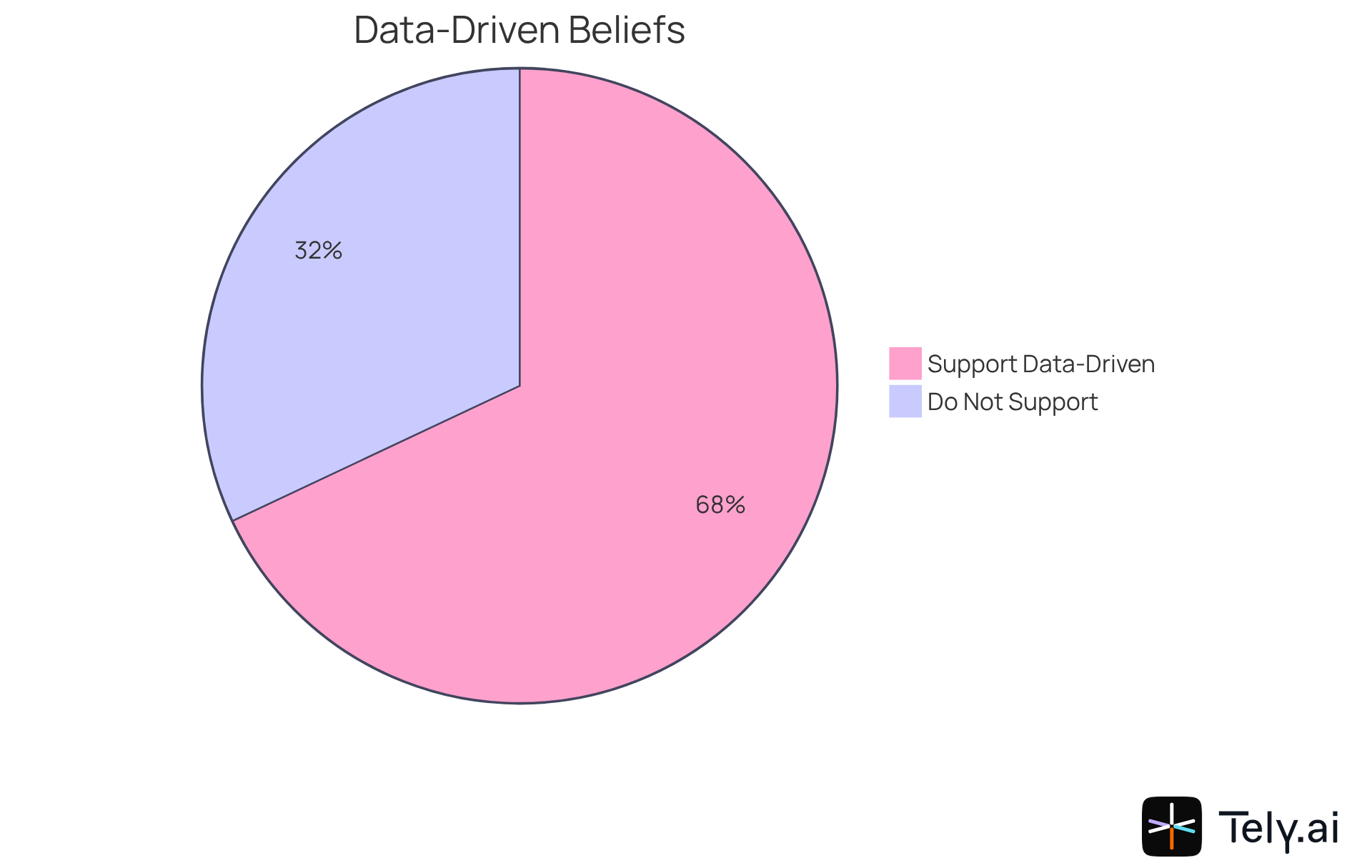The blue segment shows the percentage of executives who believe that data-driven strategies enhance decision-making, while the gray segment represents those who do not share this belief. The larger the segment, the stronger the consensus on the importance of data-driven approaches.