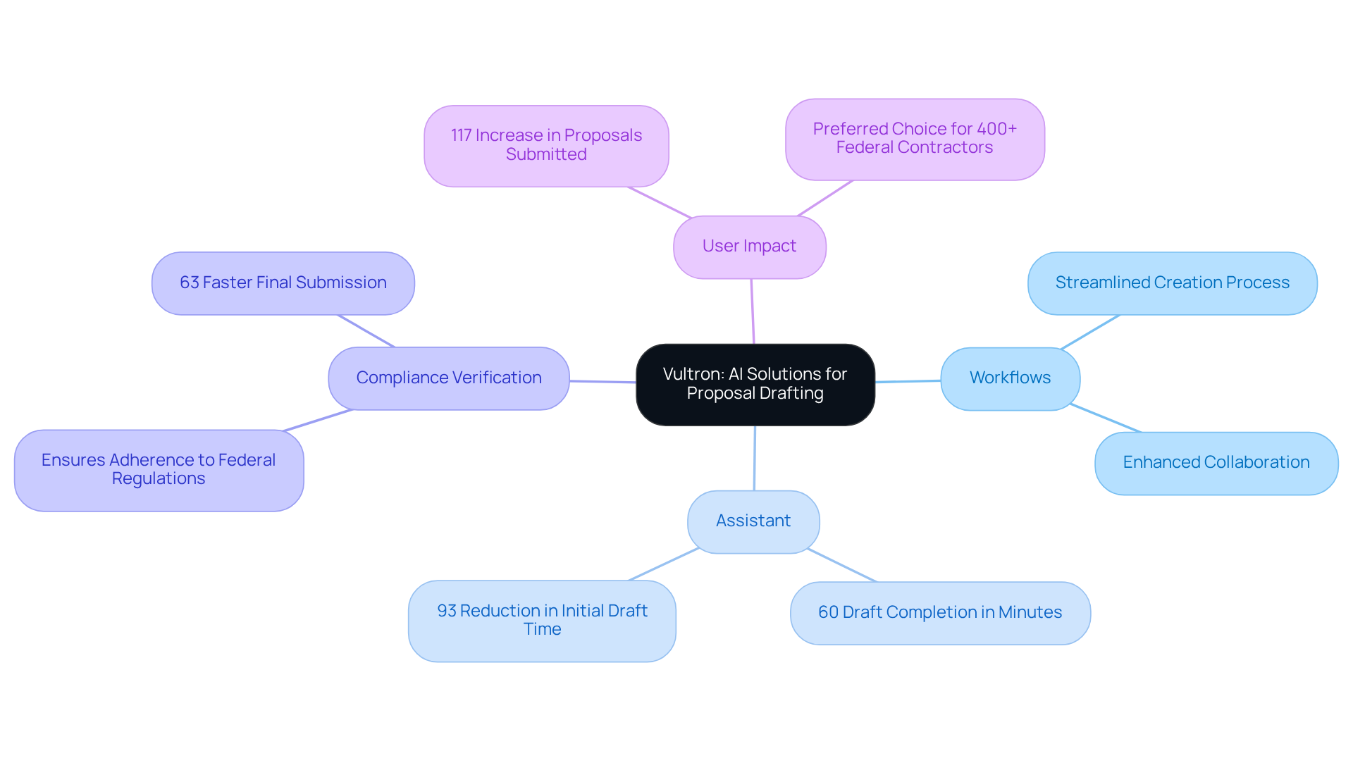 The central node represents Vultron, while branches show its key features and the positive impacts on users. Follow the branches to understand how each functionality contributes to improved proposal drafting. The central node represents Vultron, while branches show its key features and the positive impacts on users. Follow the branches to understand how each functionality contributes to improved proposal drafting.