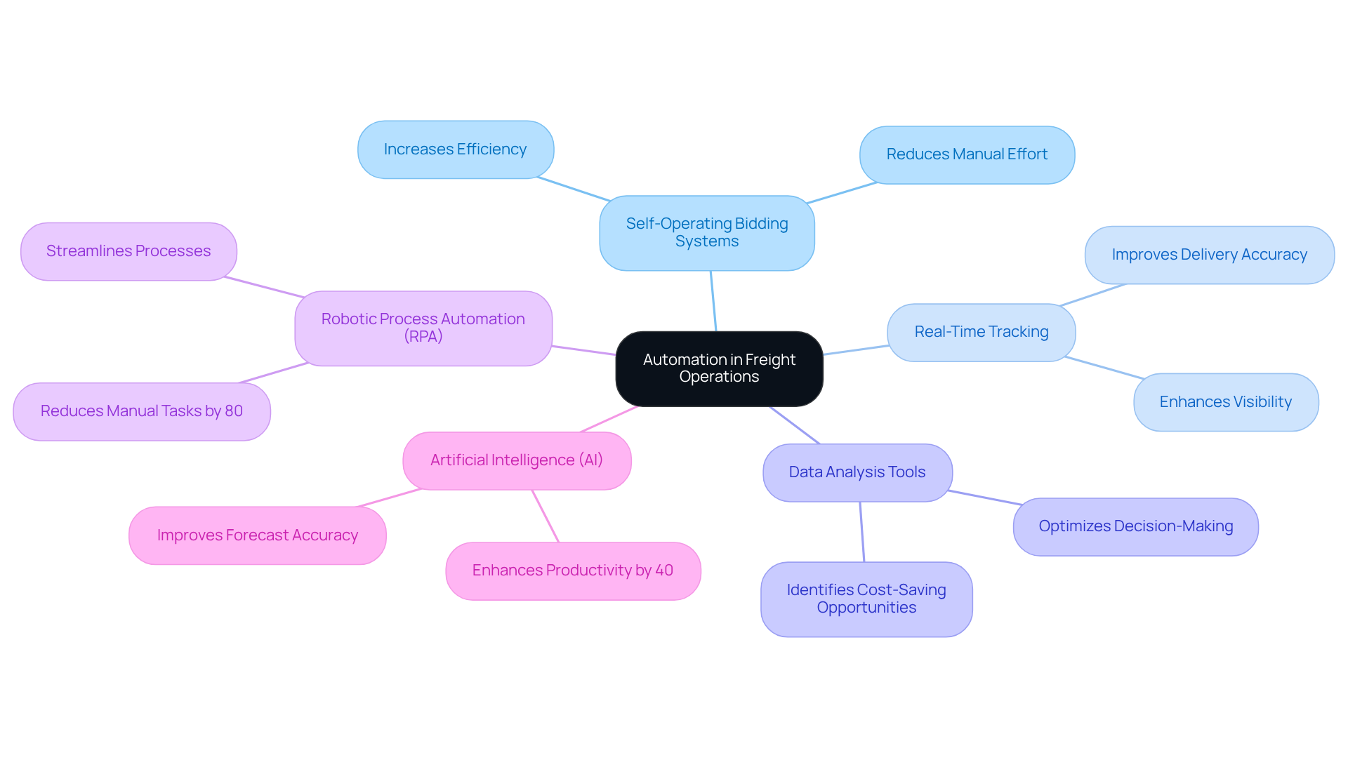 The central node represents the main topic of automation, while the branches show key components and their benefits. Each color-coded branch helps you quickly identify different areas of focus within the automation landscape.