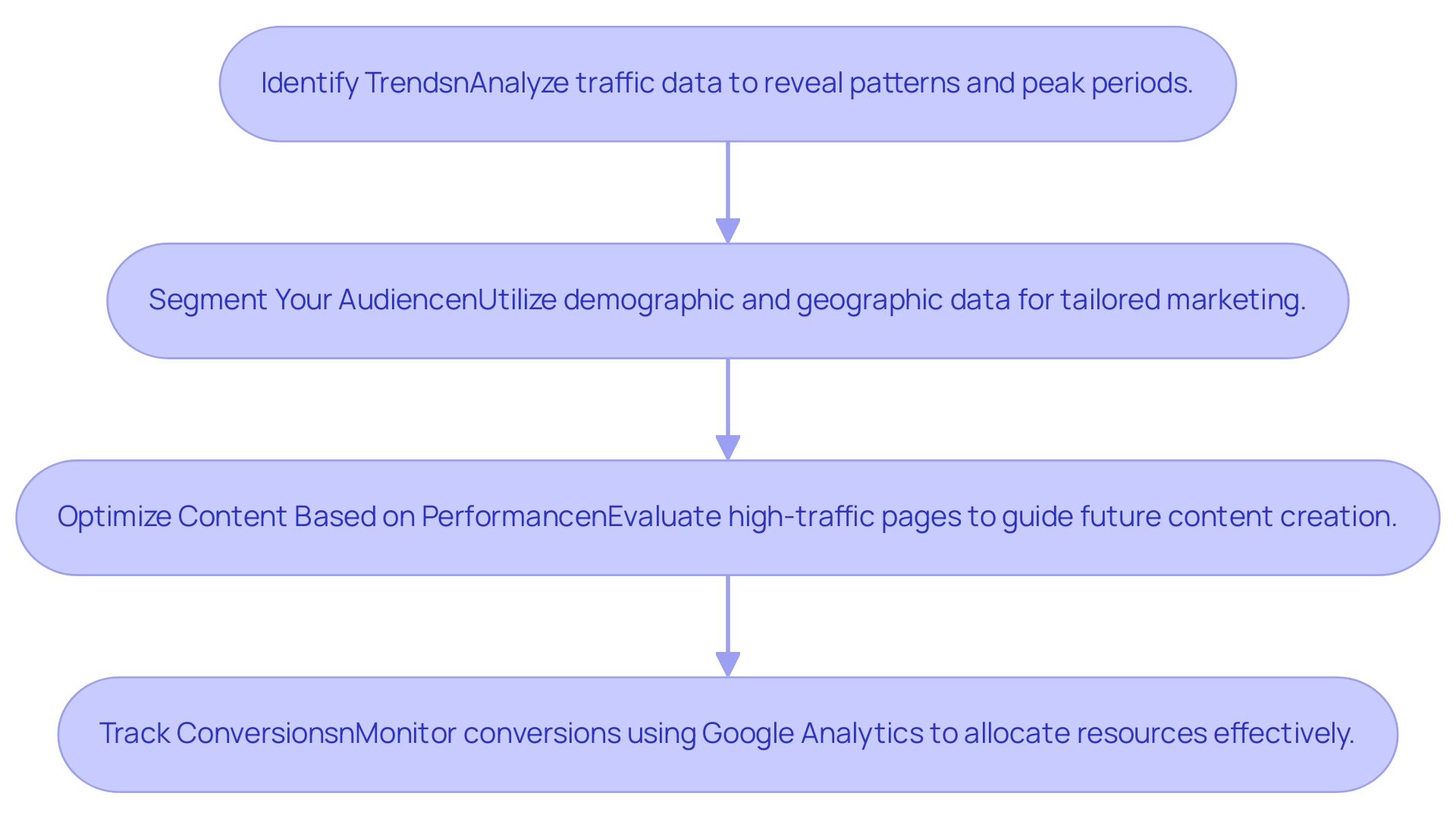 Each box represents a strategy for leveraging traffic data, with color coding indicating the different strategies.