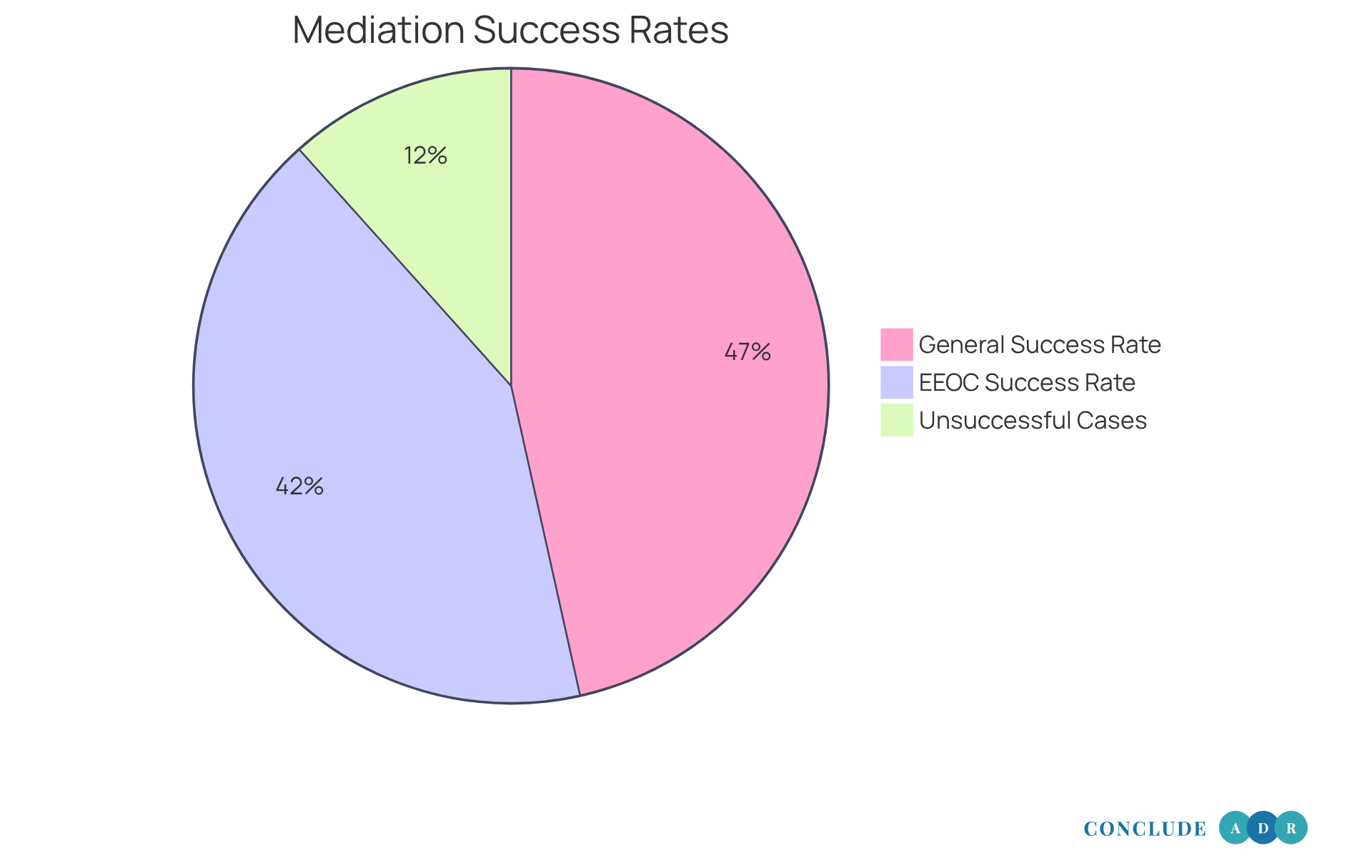 Each segment of the pie shows the success rates of mediation. The larger the segment, the higher the success rate - blue for general cases, green for the EEOC program, and red for cases that did not resolve. Each segment of the pie shows the success rates of mediation. The larger the segment, the higher the success rate - blue for general cases, green for the EEOC program, and red for cases that did not resolve.
