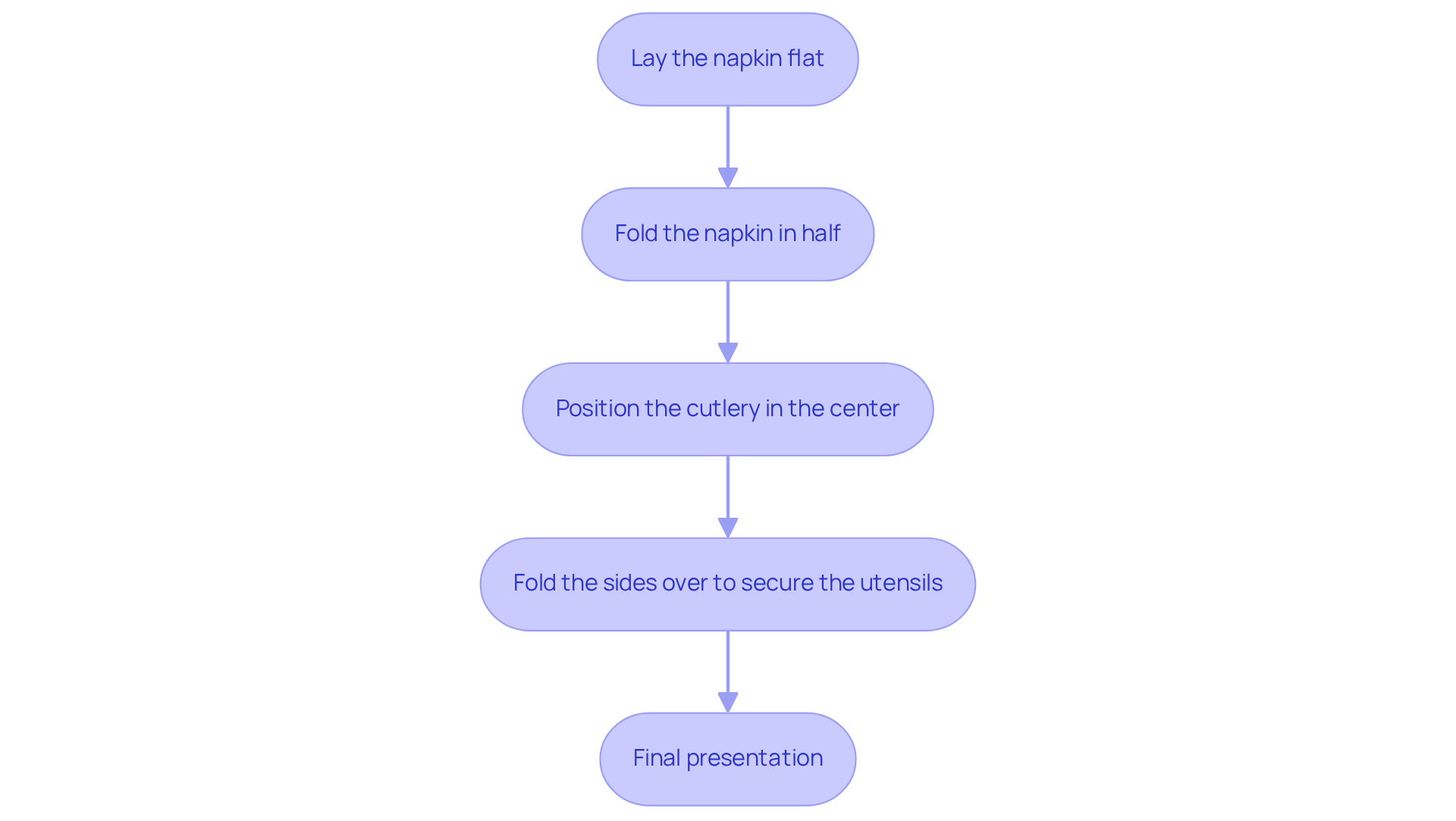 Each box shows a step in the napkin folding process. Follow the arrows to see how to create a stylish cutlery wrap for your dining table.
