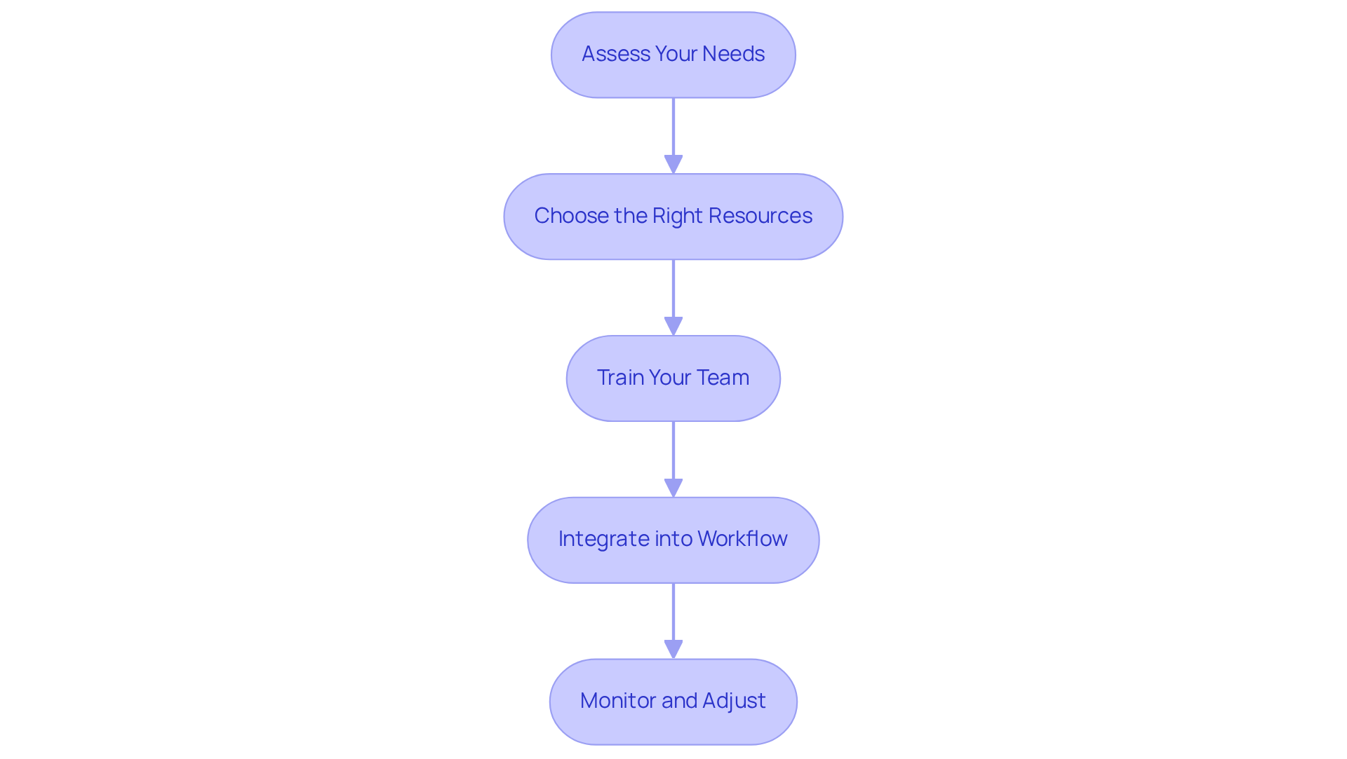 Each box represents a necessary step in the process of integrating AI into your workflow. Follow the arrows to see how each step leads to the next, ensuring a smooth implementation. Each box represents a necessary step in the process of integrating AI into your workflow. Follow the arrows to see how each step leads to the next, ensuring a smooth implementation.