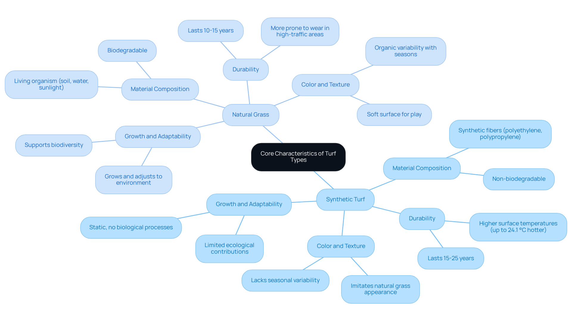 This mindmap illustrates the key characteristics of synthetic turf and natural grass. Each branch represents a different aspect of comparison, helping you see how they differ and what each type offers in terms of safety, sustainability, and cost. This mindmap illustrates the key characteristics of synthetic turf and natural grass. Each branch represents a different aspect of comparison, helping you see how they differ and what each type offers in terms of safety, sustainability, and cost.