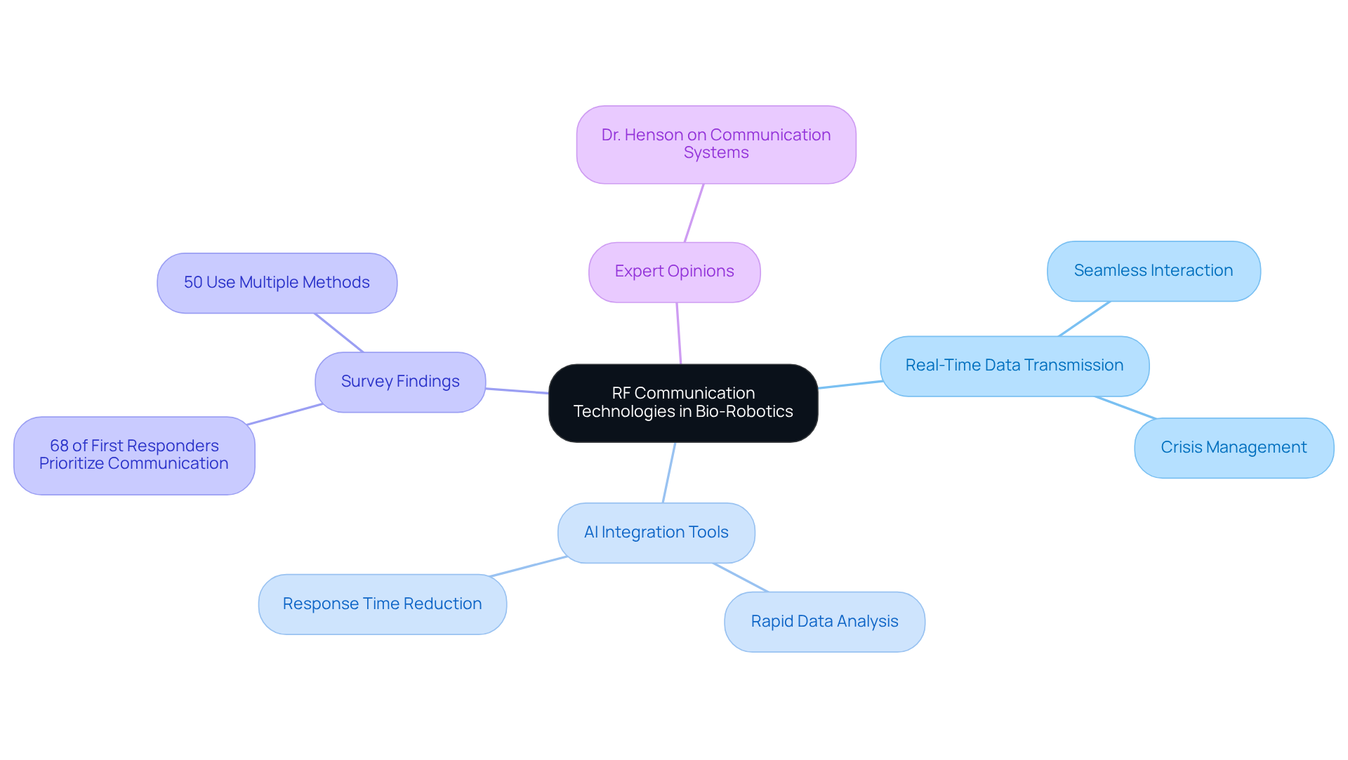 The central node represents the main topic, while branches show key themes and sub-points. Each color-coded branch helps you navigate through the interconnected ideas about communication technologies and their impact on bio-robotics.