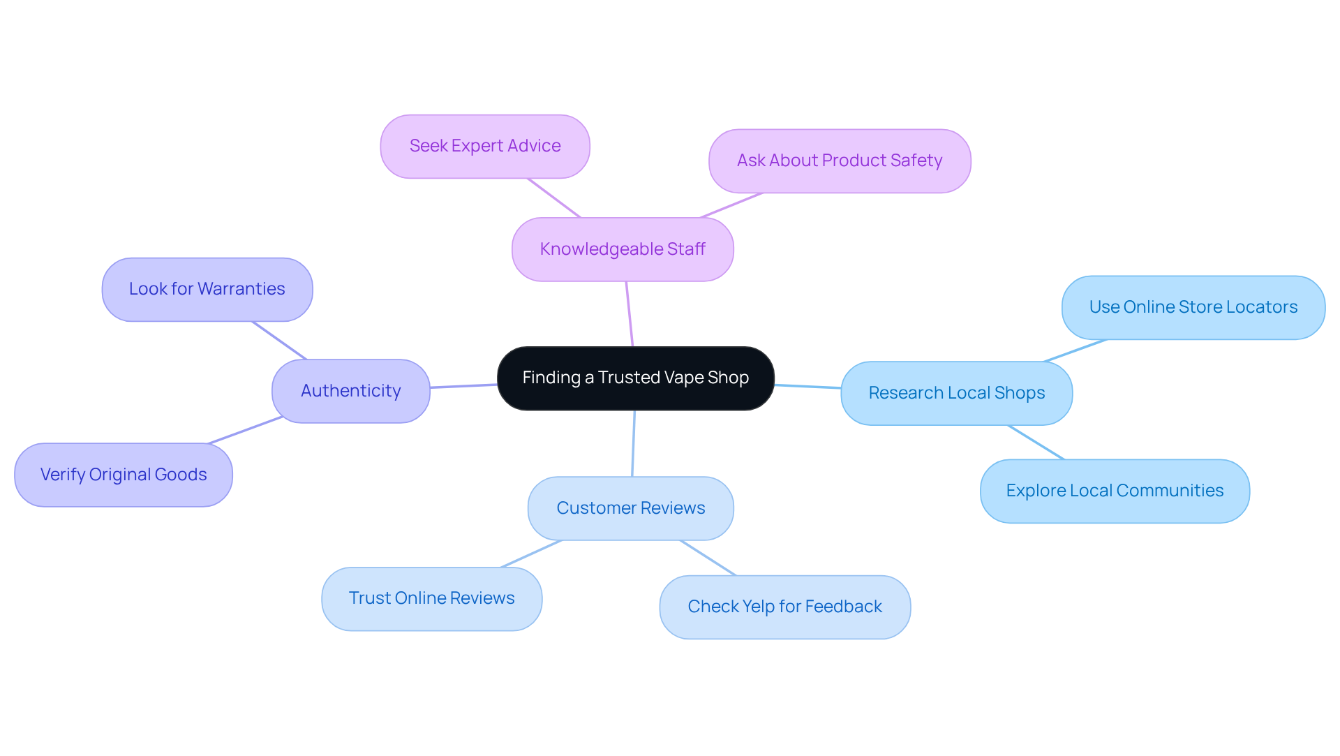Begin at the center with the main goal of finding a reputable shop, then explore each branch to discover important factors that contribute to a positive vaping experience. Begin at the center with the main goal of finding a reputable shop, then explore each branch to discover important factors that contribute to a positive vaping experience.