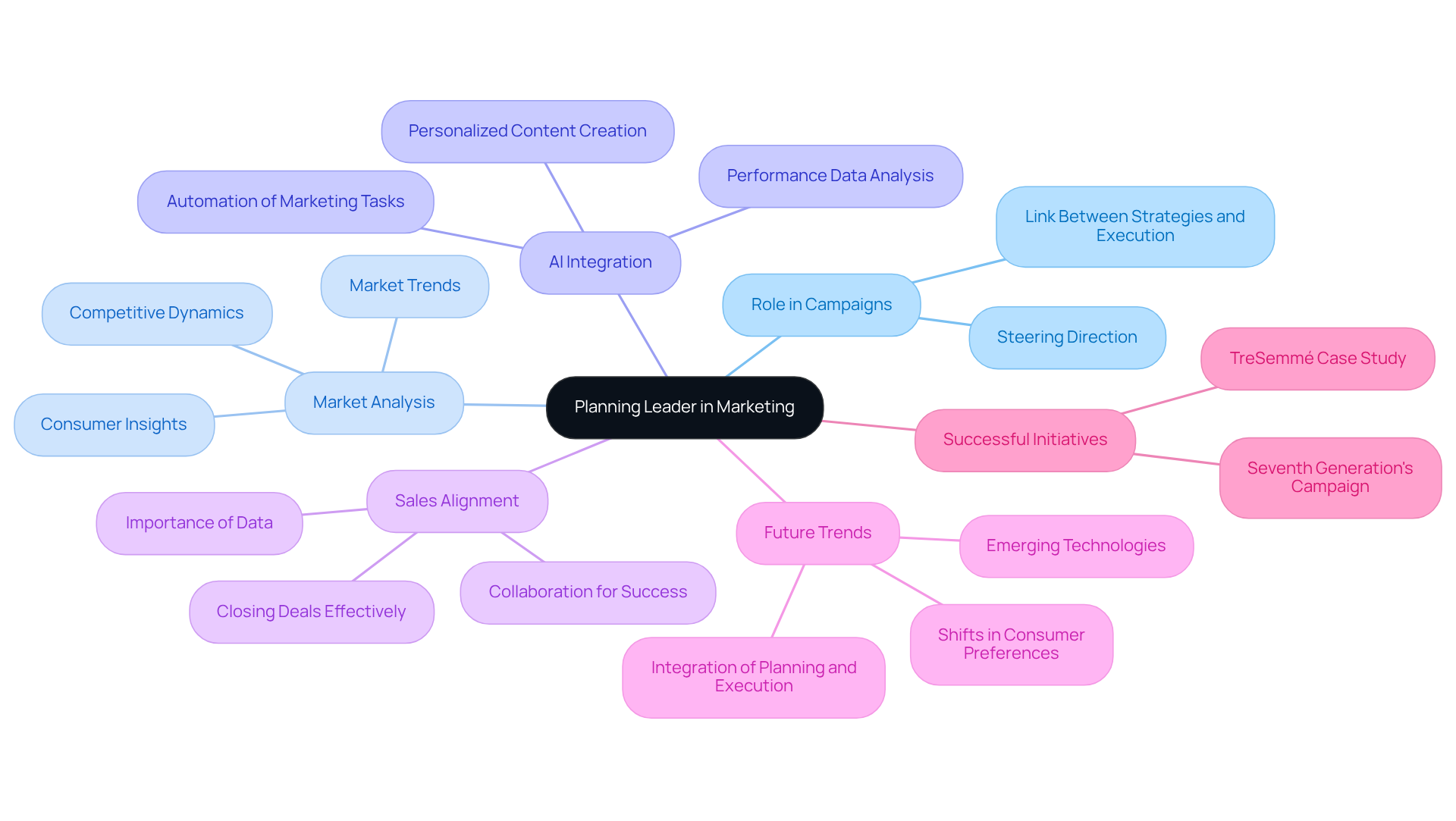 The central node represents the Planning Leader's role, while branches illustrate key responsibilities and insights. Each color-coded branch helps you navigate through the various aspects of their influence in marketing. The central node represents the Planning Leader's role, while branches illustrate key responsibilities and insights. Each color-coded branch helps you navigate through the various aspects of their influence in marketing.