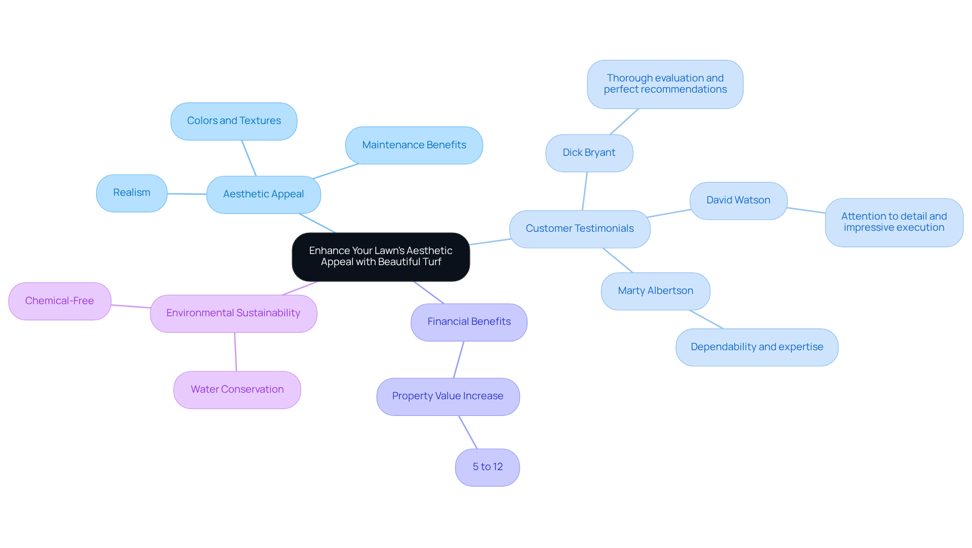 This mindmap illustrates how artificial grass can beautify your lawn and increase property value. Each branch represents a different aspect, from aesthetic qualities to customer feedback and environmental benefits. Follow the branches to explore how these elements connect and contribute to the overall appeal of synthetic grass.