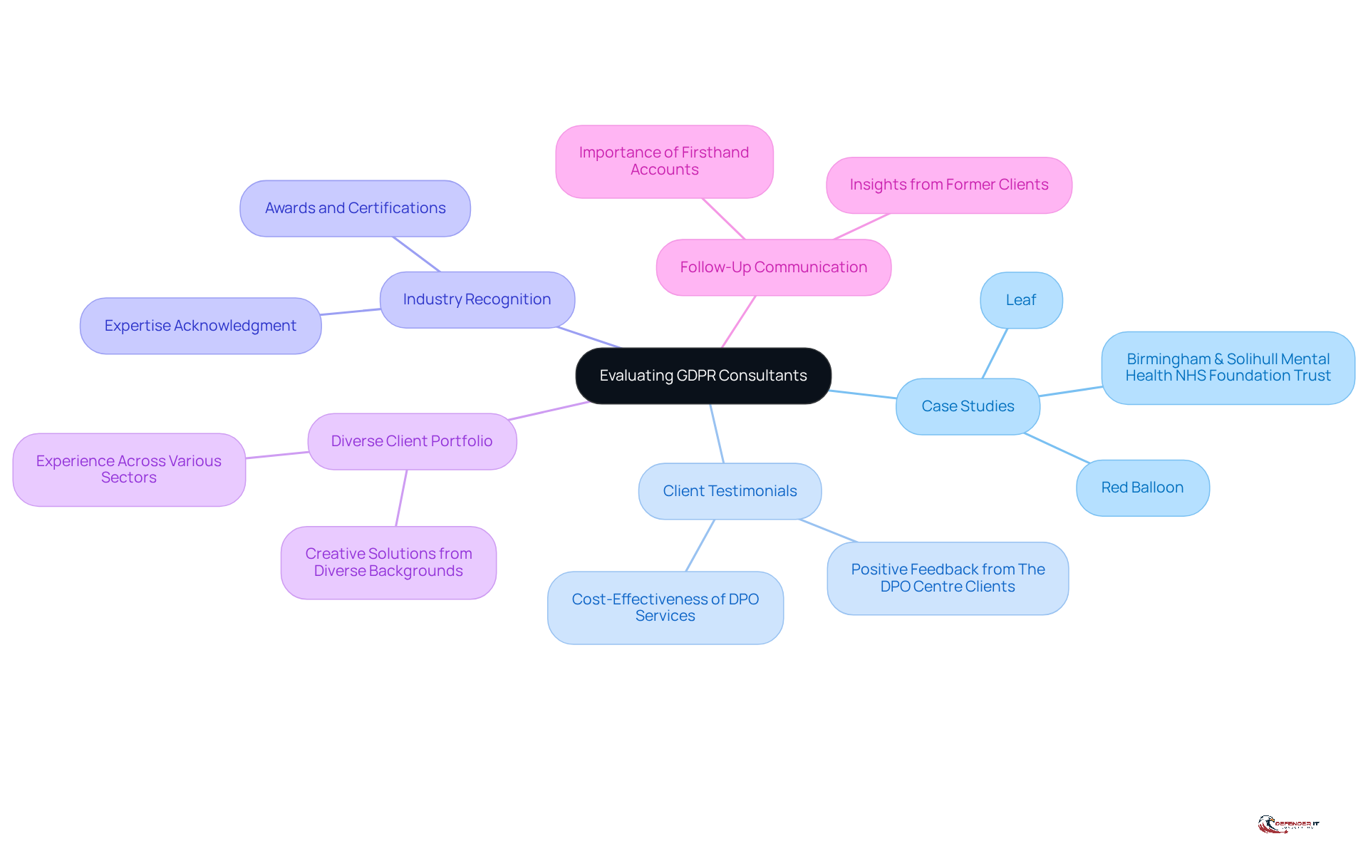 This mindmap helps you visualize the key factors to consider when choosing a GDPR consultant. Start at the center with the main theme, then follow the branches to explore each evaluation criterion and its specific aspects. This mindmap helps you visualize the key factors to consider when choosing a GDPR consultant. Start at the center with the main theme, then follow the branches to explore each evaluation criterion and its specific aspects.