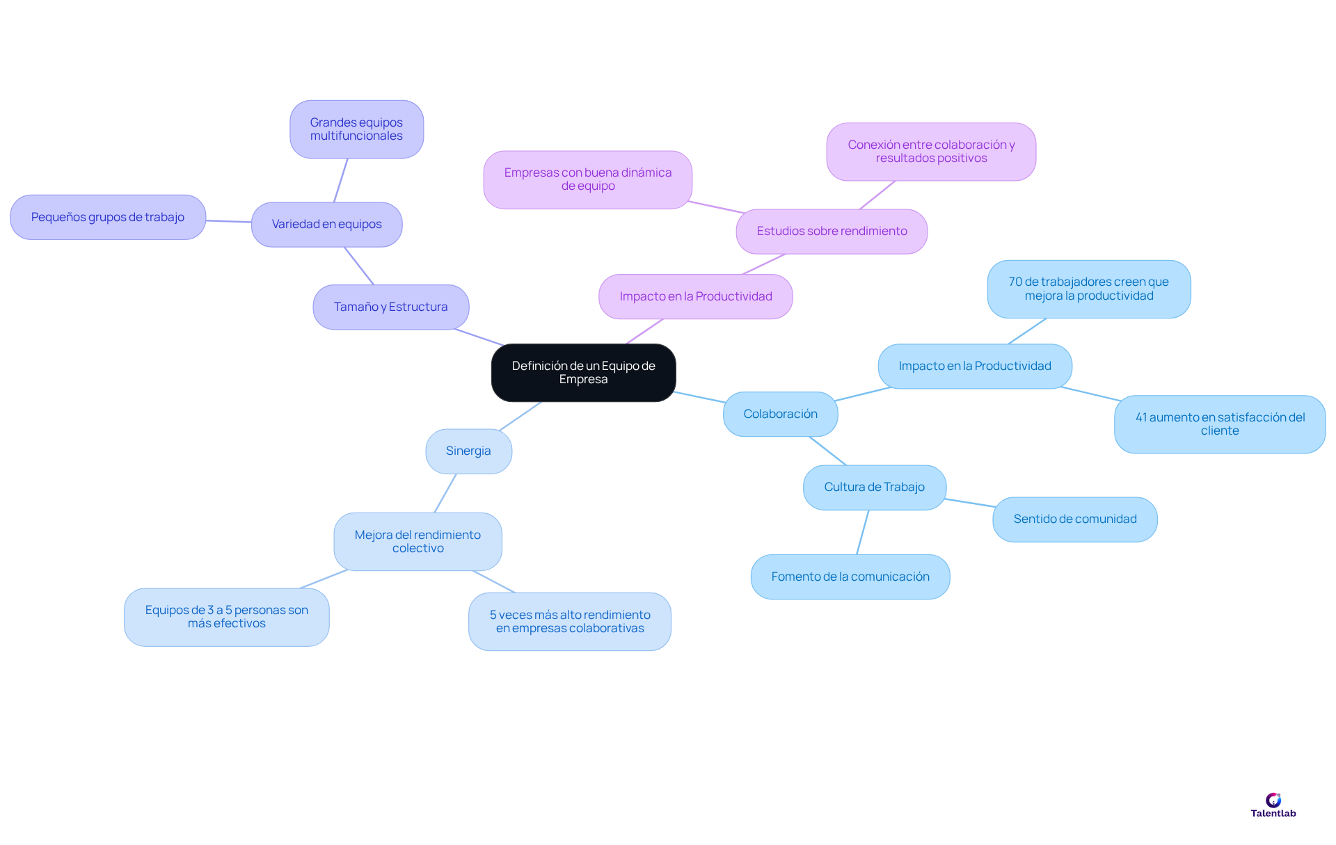 El nodo central representa la definición del equipo, mientras que las ramas muestran los aspectos clave y sus beneficios. Sigue las ramas para explorar cómo cada concepto se relaciona con el rendimiento y la colaboración en el trabajo. El nodo central representa la definición del equipo, mientras que las ramas muestran los aspectos clave y sus beneficios. Sigue las ramas para explorar cómo cada concepto se relaciona con el rendimiento y la colaboración en el trabajo.