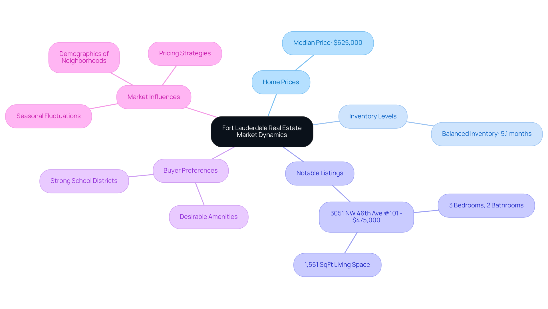 This mindmap starts with the main topic in the center and branches out to show different aspects of the real estate market. Each branch represents a key area of focus, helping you see how they relate to each other and the overall market.