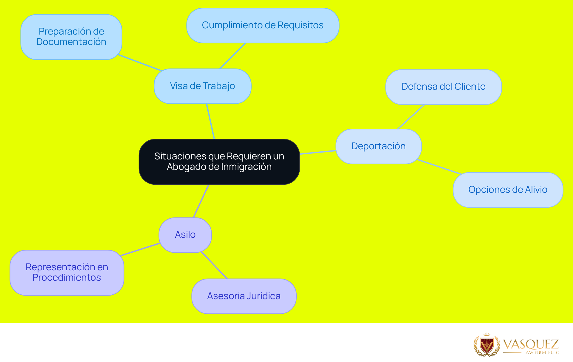 El nodo central representa la necesidad de un abogado de inmigración, y las ramas muestran las diferentes situaciones en las que su ayuda es crucial. Cada sub-rama detalla las funciones específicas que desempeña el abogado en cada caso.