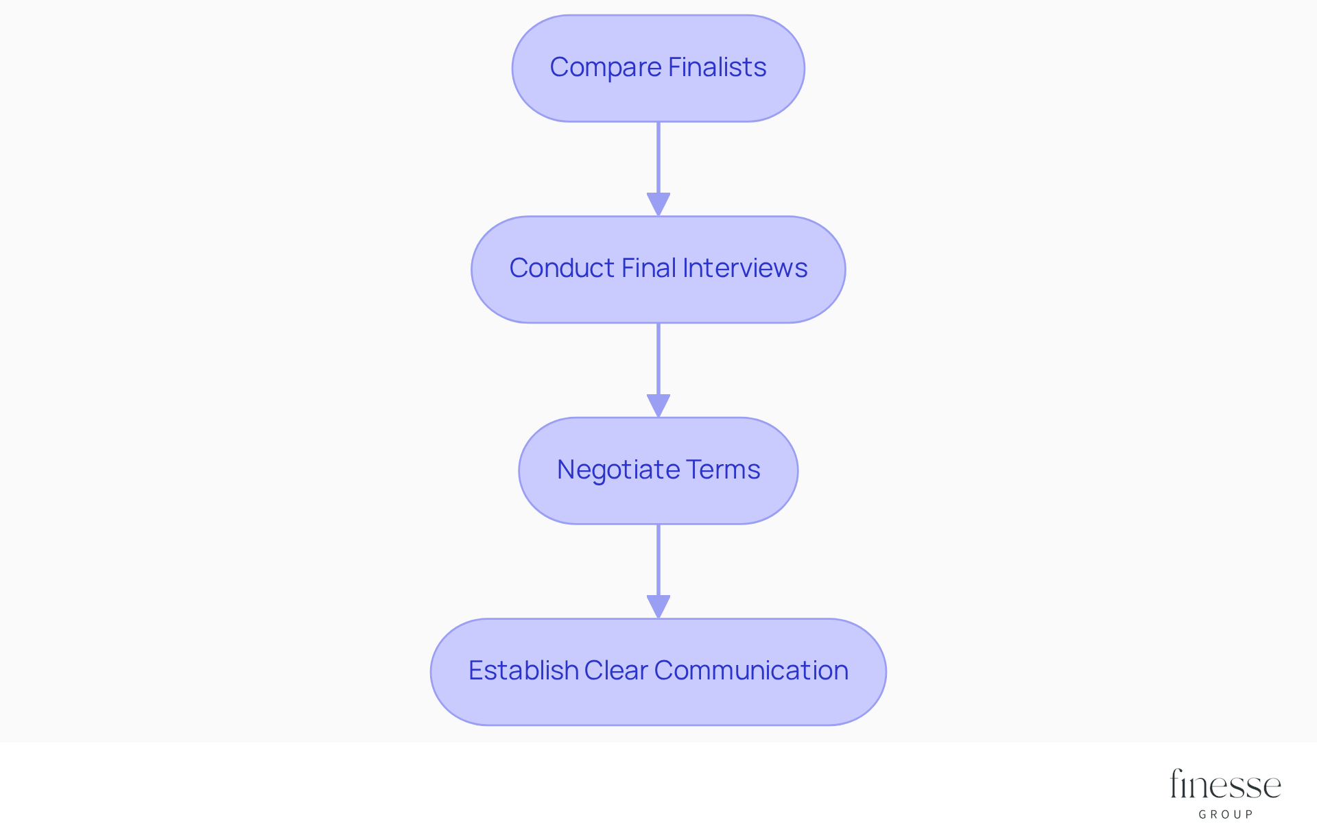 Each box in the flowchart represents a key step in the decision-making process. Follow the arrows to see how to progress from one step to the next. Each box in the flowchart represents a key step in the decision-making process. Follow the arrows to see how to progress from one step to the next.