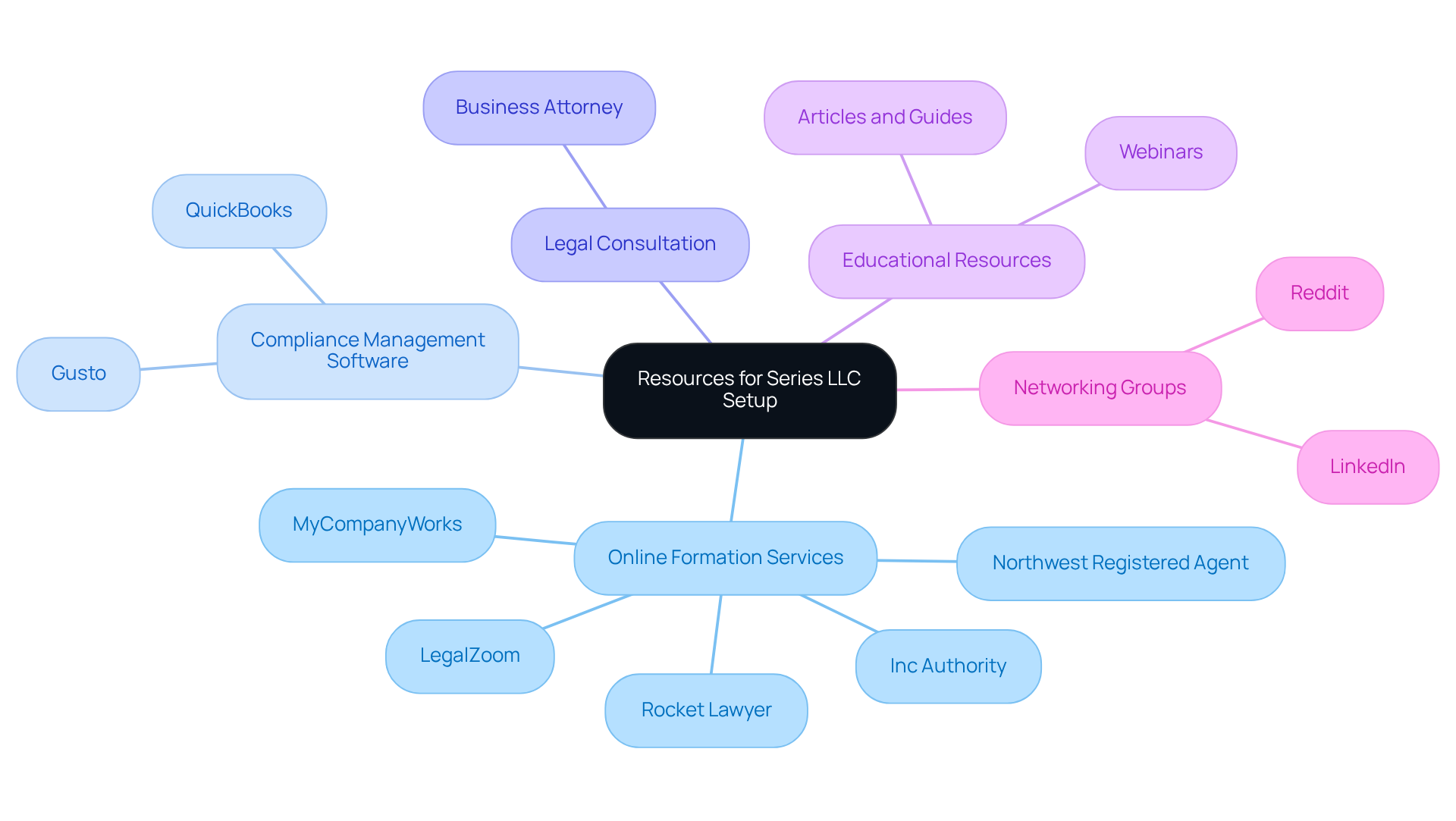 The center represents the main goal of setting up a Series LLC, while the branches show different types of resources you can use. Each branch leads to specific tools or services that can help you succeed. The center represents the main goal of setting up a Series LLC, while the branches show different types of resources you can use. Each branch leads to specific tools or services that can help you succeed.