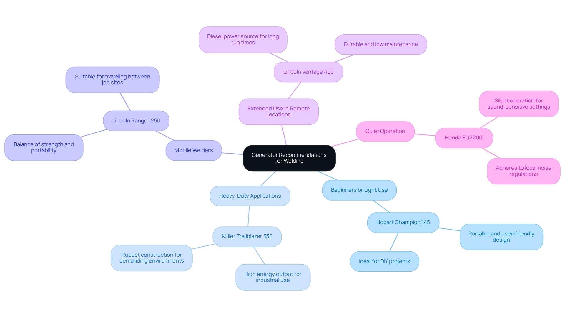 This mindmap helps you explore different generator options based on your specific welding needs. Each branch represents a type of user, and the sub-branches show the recommended generators along with their key features. Follow the branches to find the best fit for your projects!