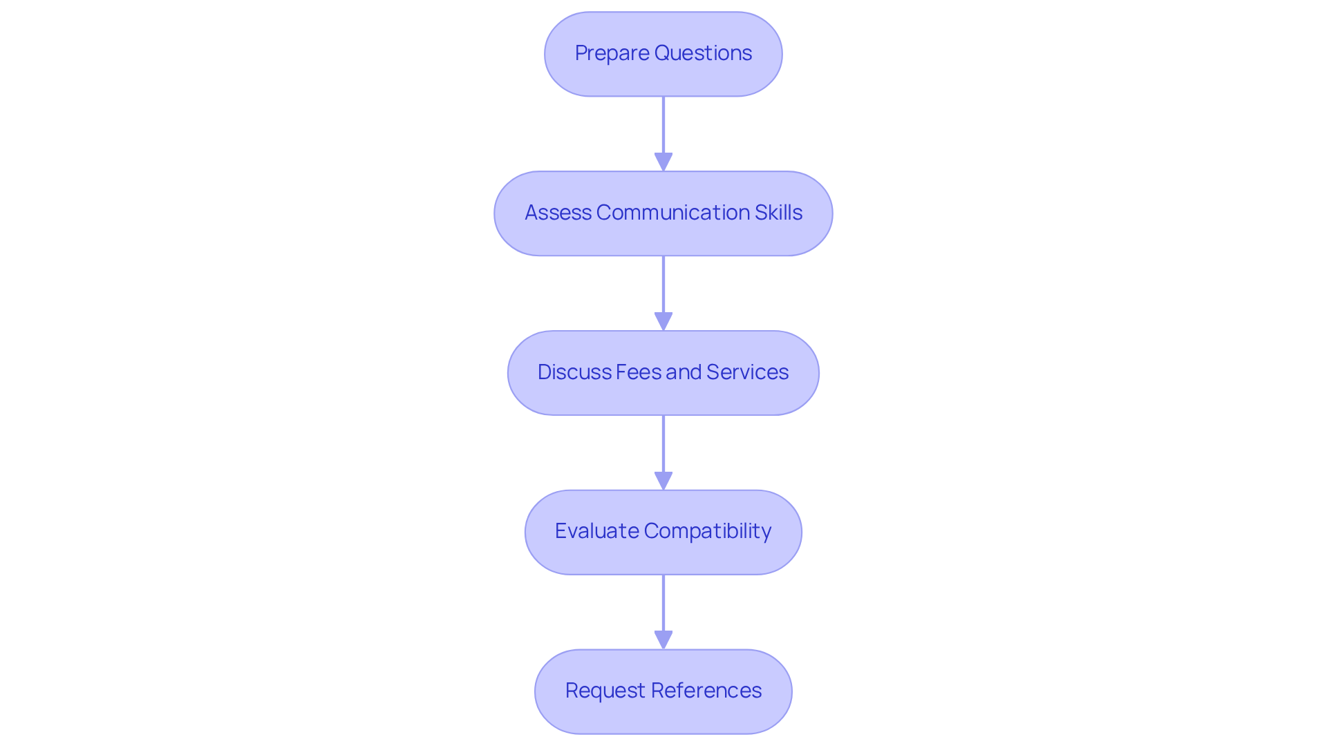 Each box represents a crucial step in the interview process. Follow the arrows to see how to effectively evaluate potential property managers for your rental investment.