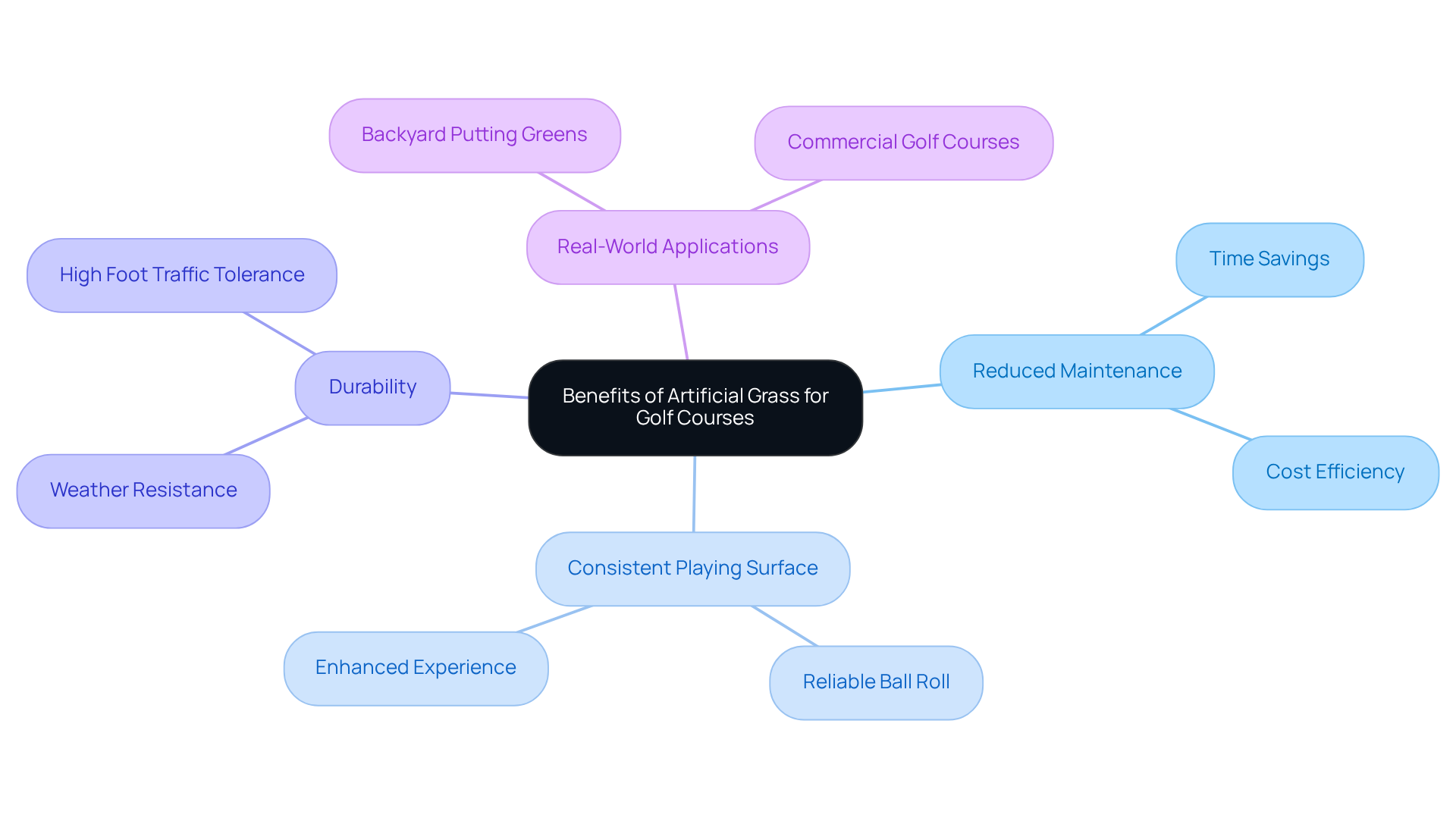 This mindmap illustrates the key benefits of using artificial grass for golf courses. Start at the center with the main idea, then follow the branches to see how each benefit connects to the overall advantages of synthetic turf.