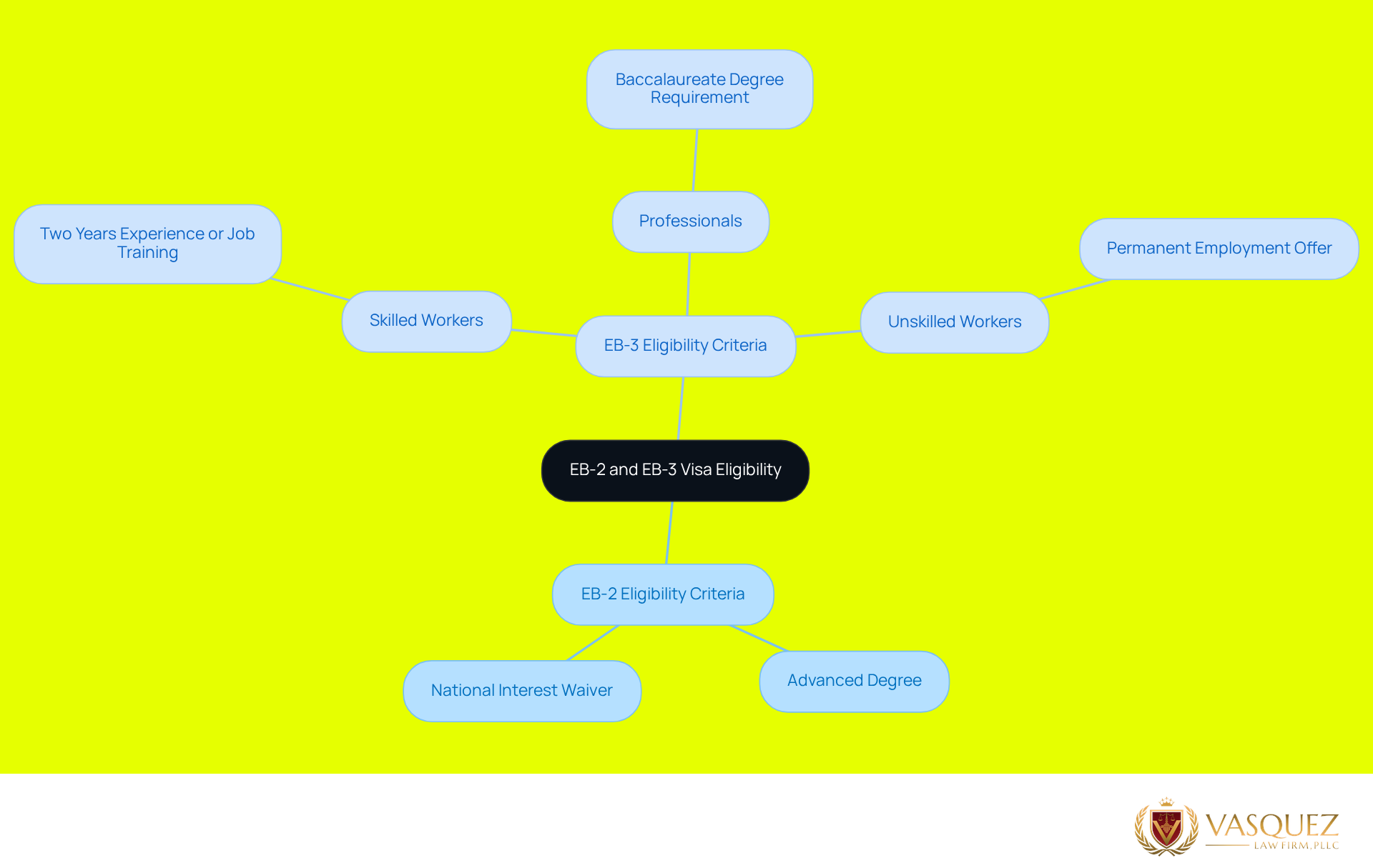 This mindmap helps you visualize the eligibility criteria for EB-2 and EB-3 visas. Start at the center to see the main categories, then follow the branches to explore the specific requirements for each visa type. It's a great way to understand your options and decide which visa might be the best fit for you.