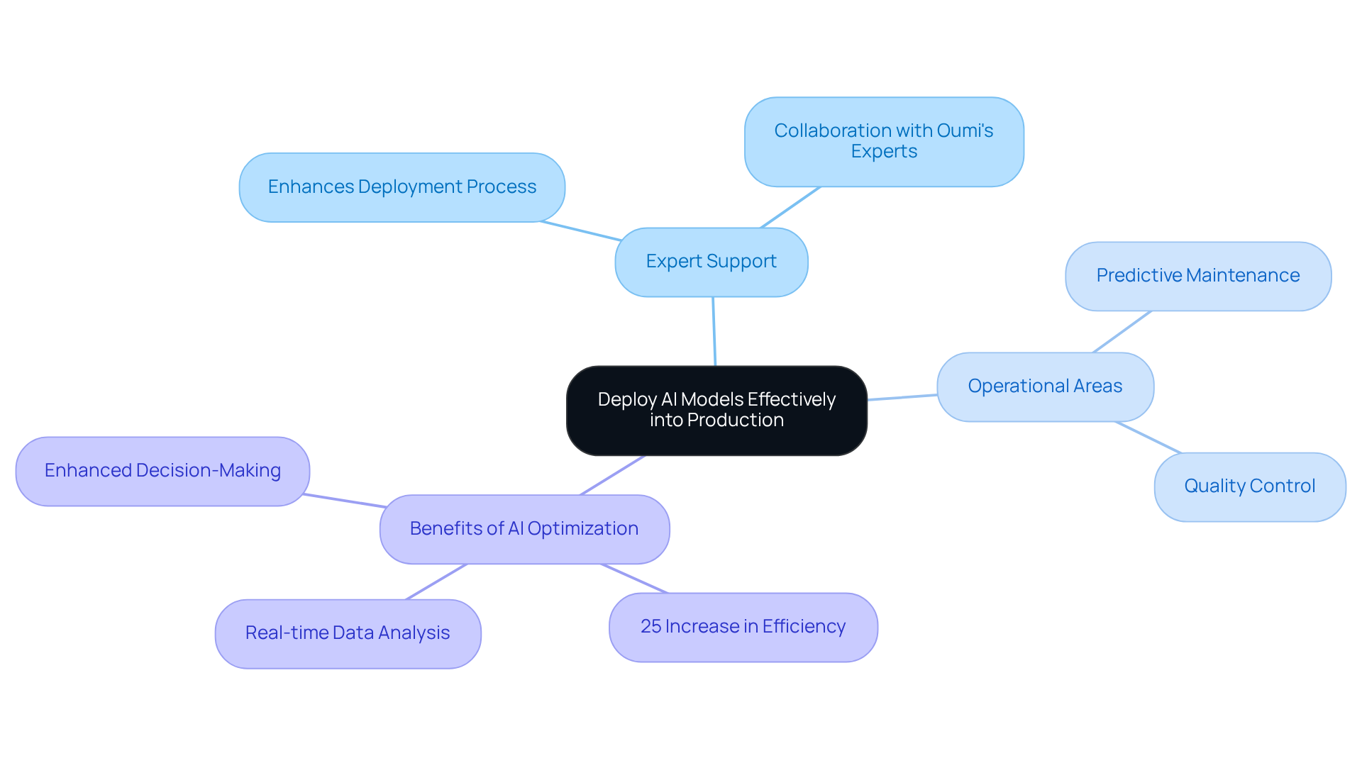 The center represents the main topic of deploying AI models. Each branch shows a key area of focus, and the sub-branches provide specific details or benefits related to that area.