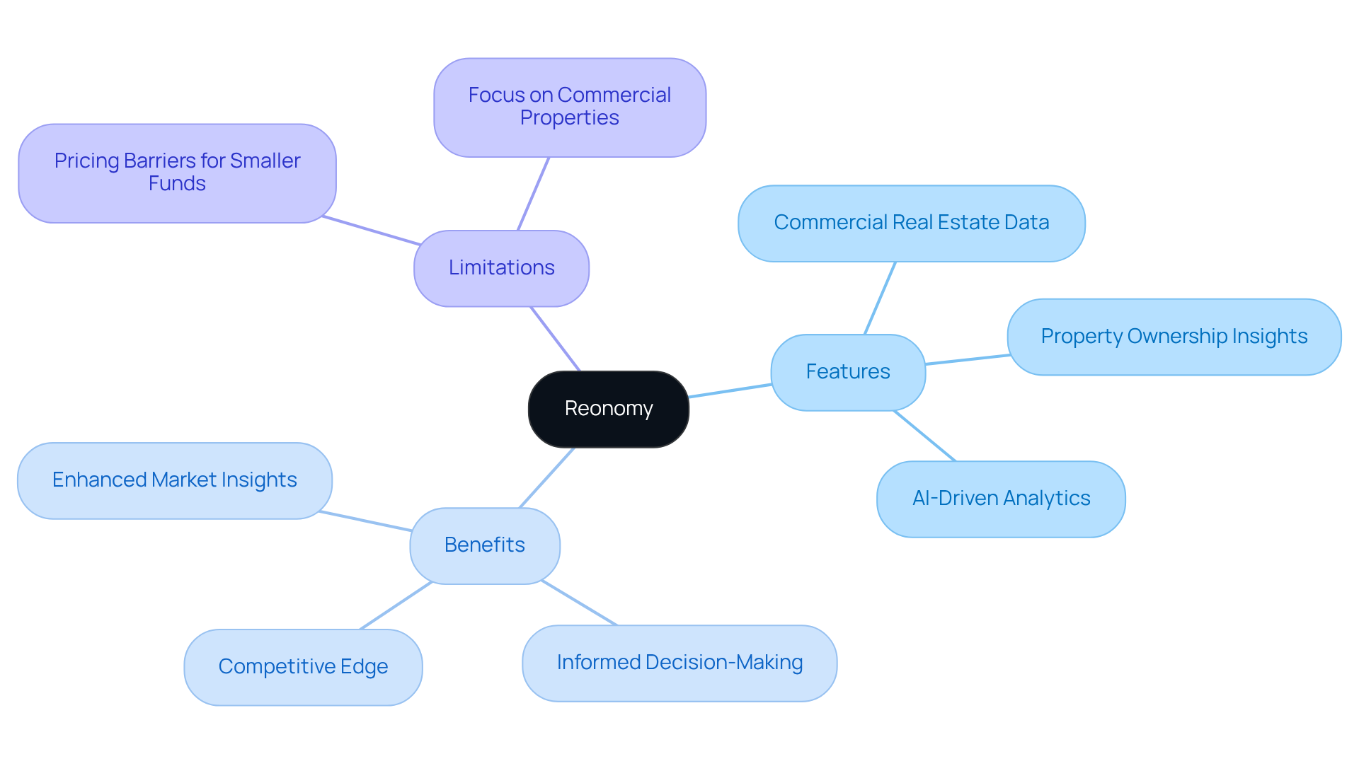 The central node represents Reonomy, with branches showing its features, benefits, and limitations. Each branch highlights key points, helping you understand what Reonomy offers and where it may fall short.
