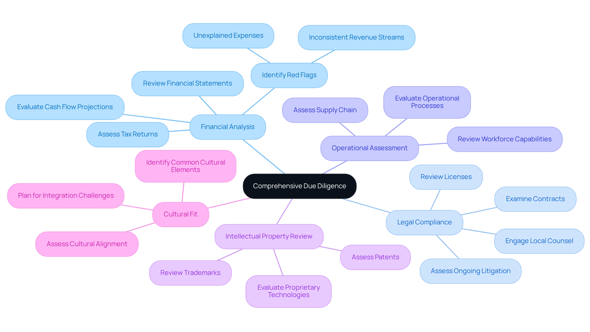 This mindmap starts with the central idea of due diligence and branches out into five critical areas. Each branch represents a key component that needs to be reviewed during the acquisition process. Follow the branches to understand how each area contributes to a successful acquisition.