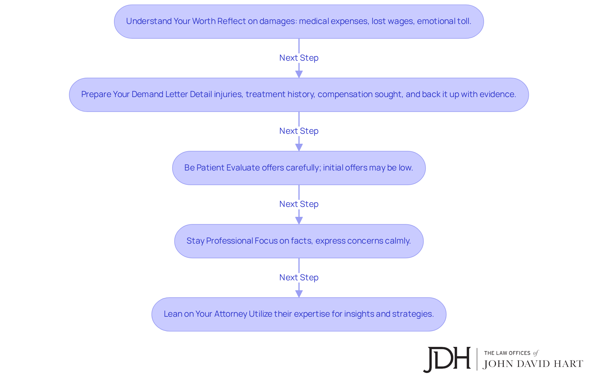 Each box represents a step in the negotiation process. Follow the arrows to see how each strategy builds on the previous one, helping you navigate your settlement effectively.
