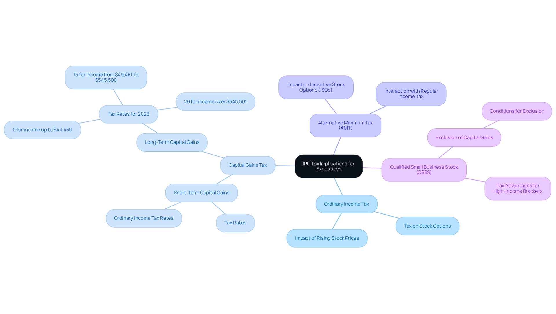 The central node represents the overall topic of IPO tax implications. Each branch shows a different type of tax that executives need to consider, with further details provided on each branch. This layout helps you see how each tax type relates to the overall theme and what specific factors to keep in mind.