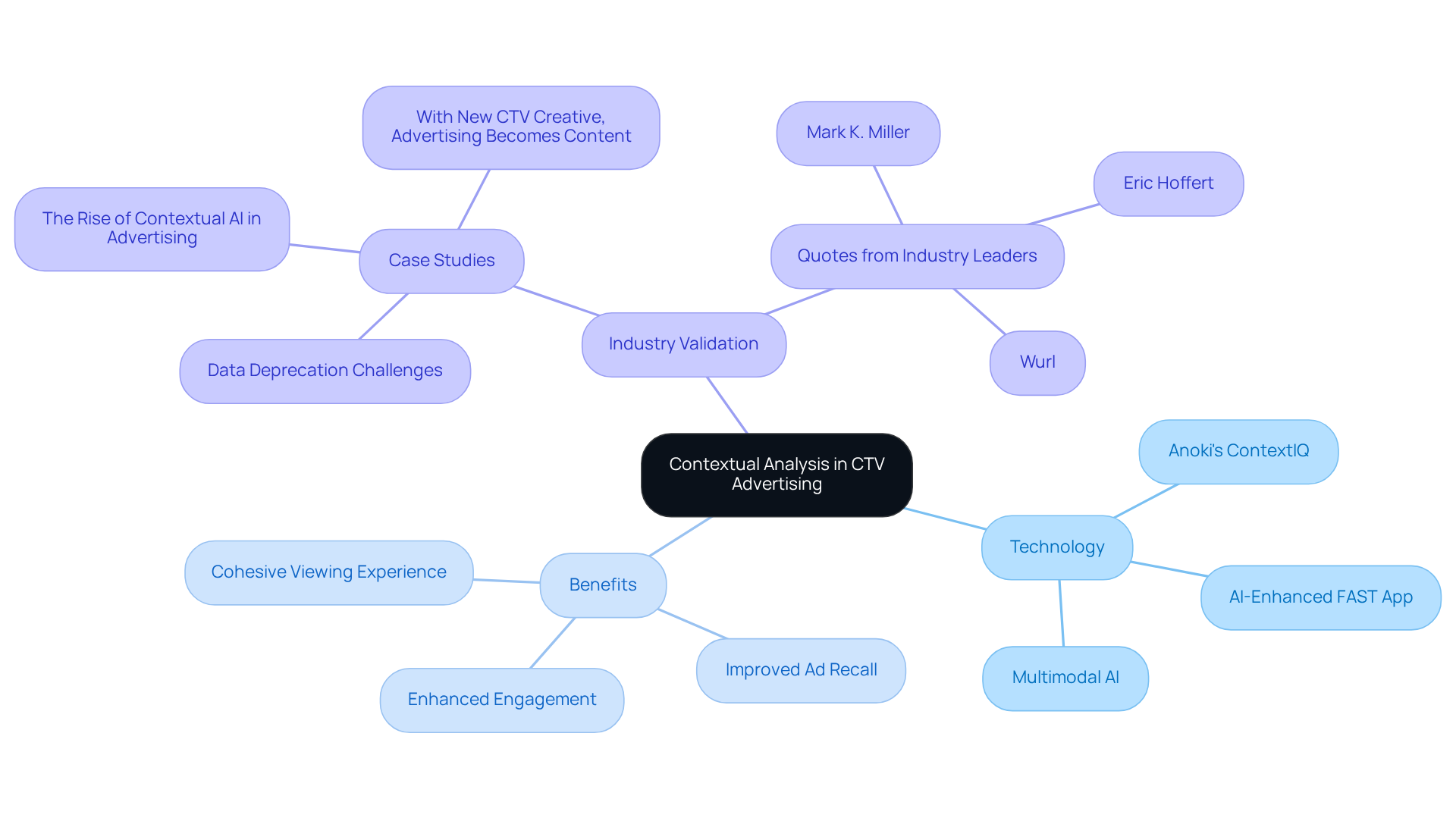 Start at the center with the main idea of contextual analysis, then explore the branches that show how technology, benefits, and industry insights connect to enhance advertising strategies.