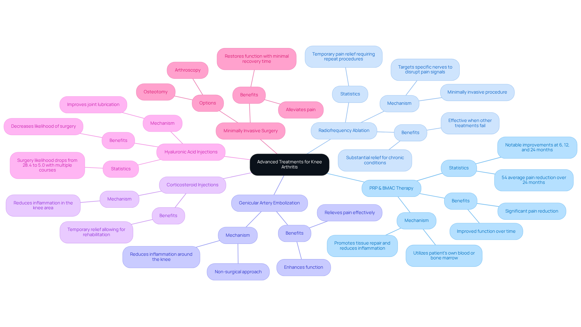This mindmap illustrates various innovative treatments for knee arthritis. Each branch represents a different treatment option, and the sub-branches provide details on how they work and their benefits. Follow the branches to explore the different ways to find relief from knee pain. This mindmap illustrates various innovative treatments for knee arthritis. Each branch represents a different treatment option, and the sub-branches provide details on how they work and their benefits. Follow the branches to explore the different ways to find relief from knee pain.